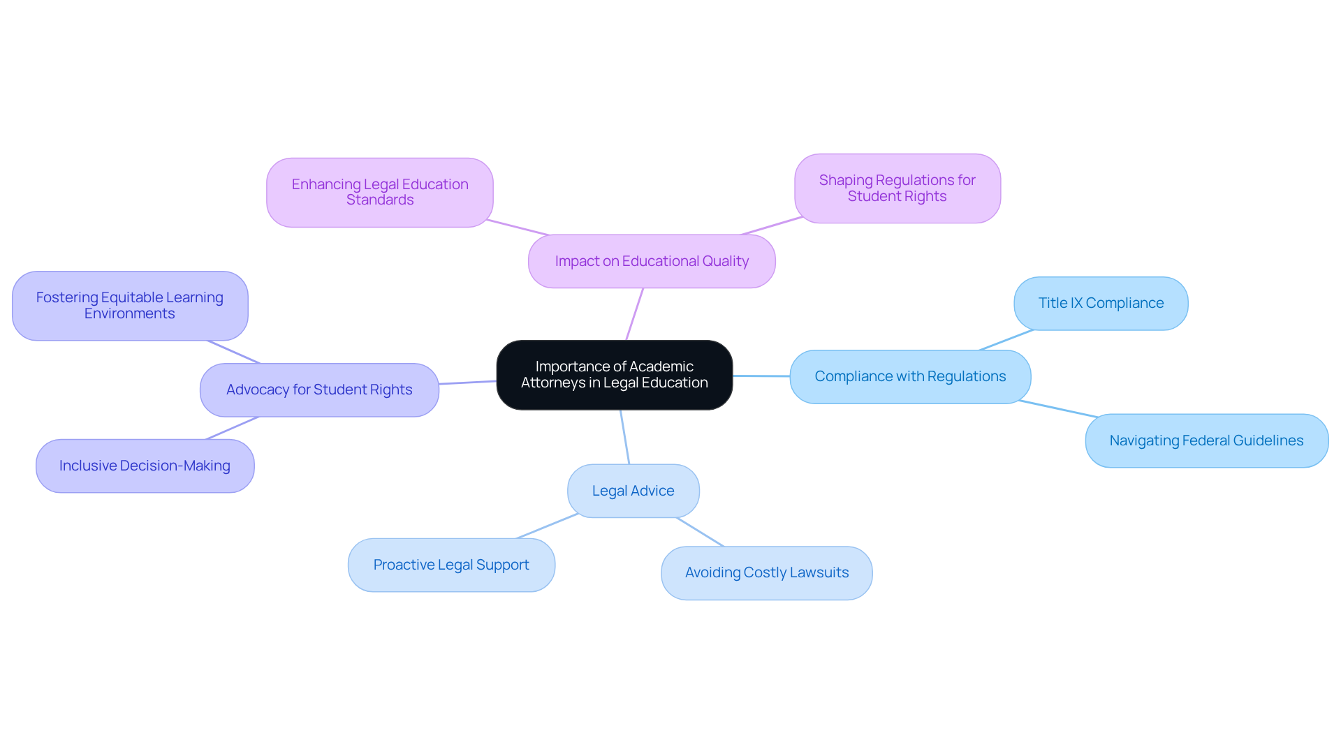The central node represents the overall importance of academic attorneys, while the branches illustrate their various roles and contributions to legal education. Follow the branches to understand how each aspect connects back to the central theme.