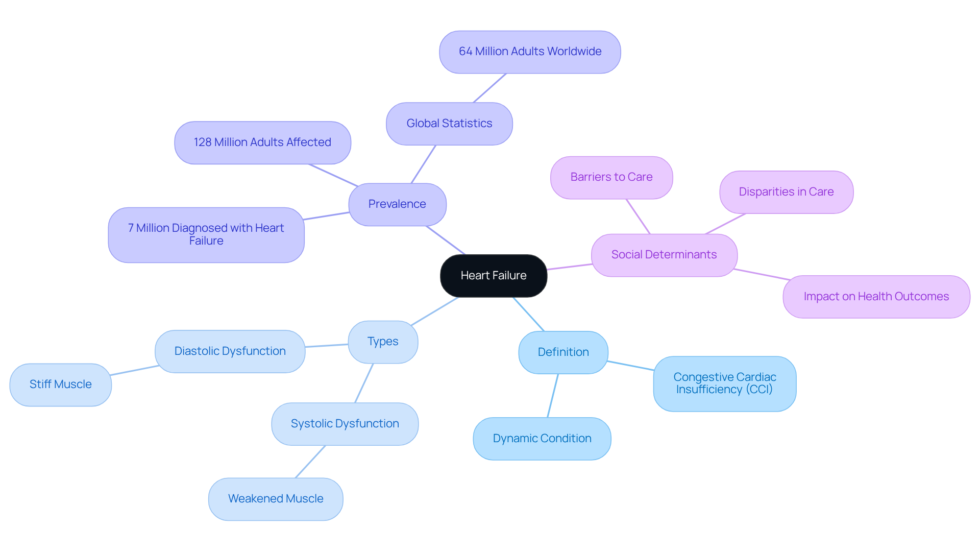 This mindmap starts with the main topic of heart failure at the center. Each branch represents a different aspect of the condition, helping you see how they connect. For example, the types of heart failure show how the heart can struggle in different ways, while the prevalence highlights how widespread the issue is. The social determinants branch explains the factors that can affect care and outcomes, making it easier to understand the bigger picture.