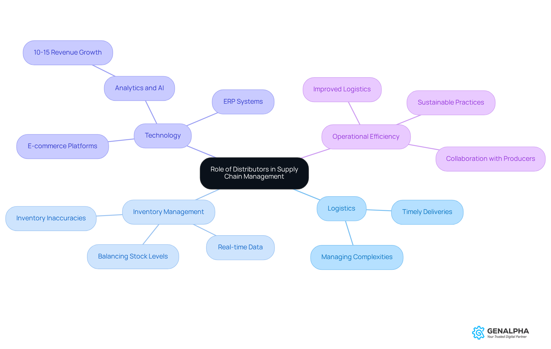 The central idea is about distributors, and the branches show how they help with logistics, inventory, and technology. Each sub-point gives more detail on how these areas contribute to overcoming supply chain challenges.