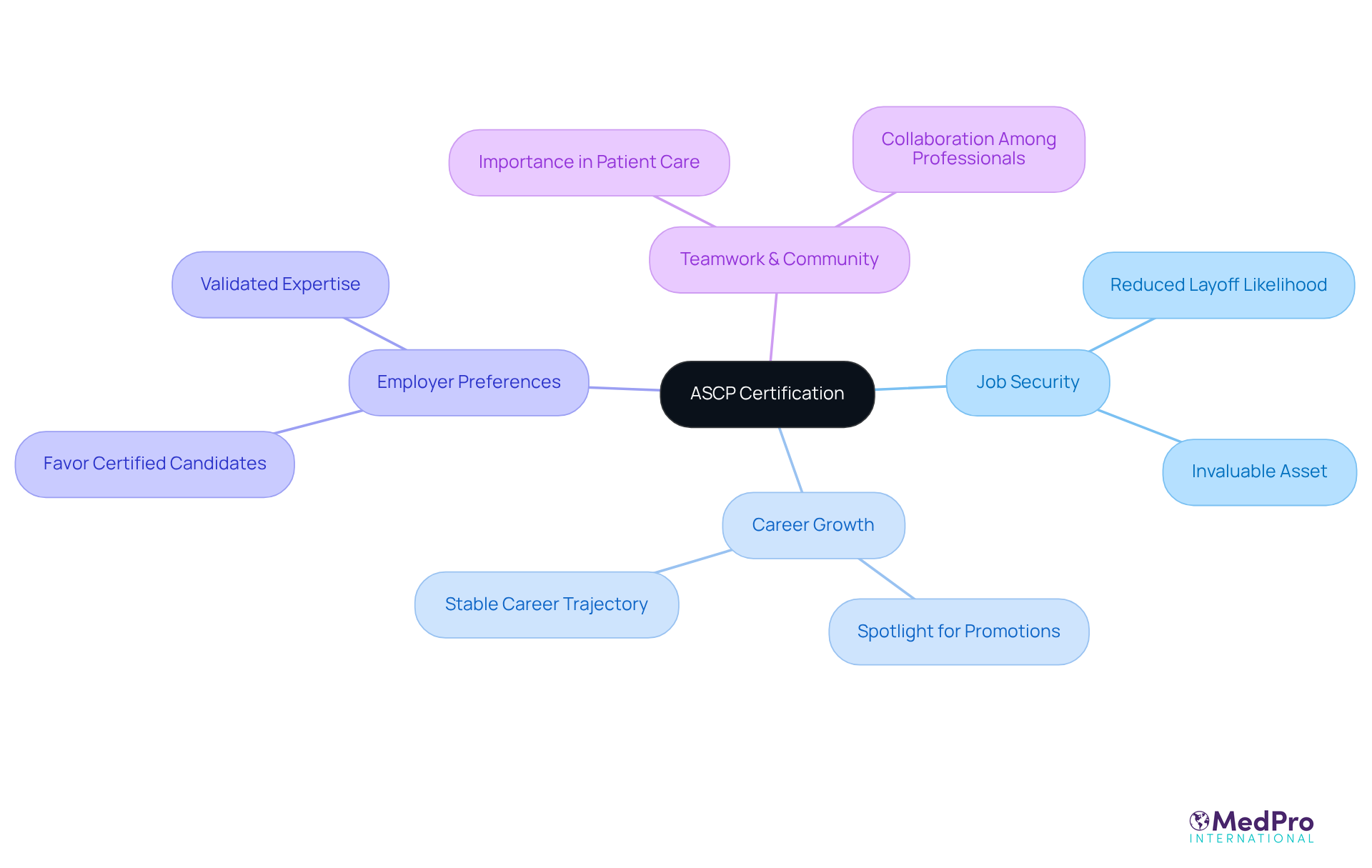 The central node represents ASCP certification, while the branches illustrate its various benefits, helping you see how certification can enhance your career and job security. The central node represents ASCP certification, while the branches illustrate its various benefits, helping you see how certification can enhance your career and job security.