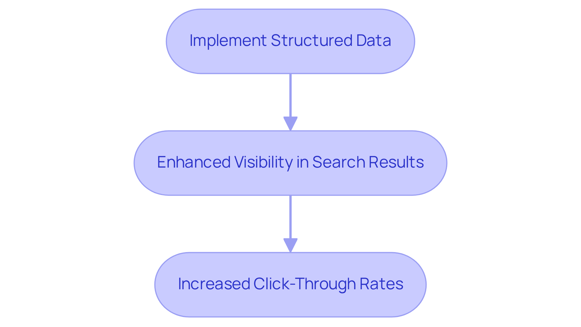 Follow the arrows from implementing structured data to see how it enhances visibility in search results and leads to more clicks. Each step shows how one action leads to the next benefit.
