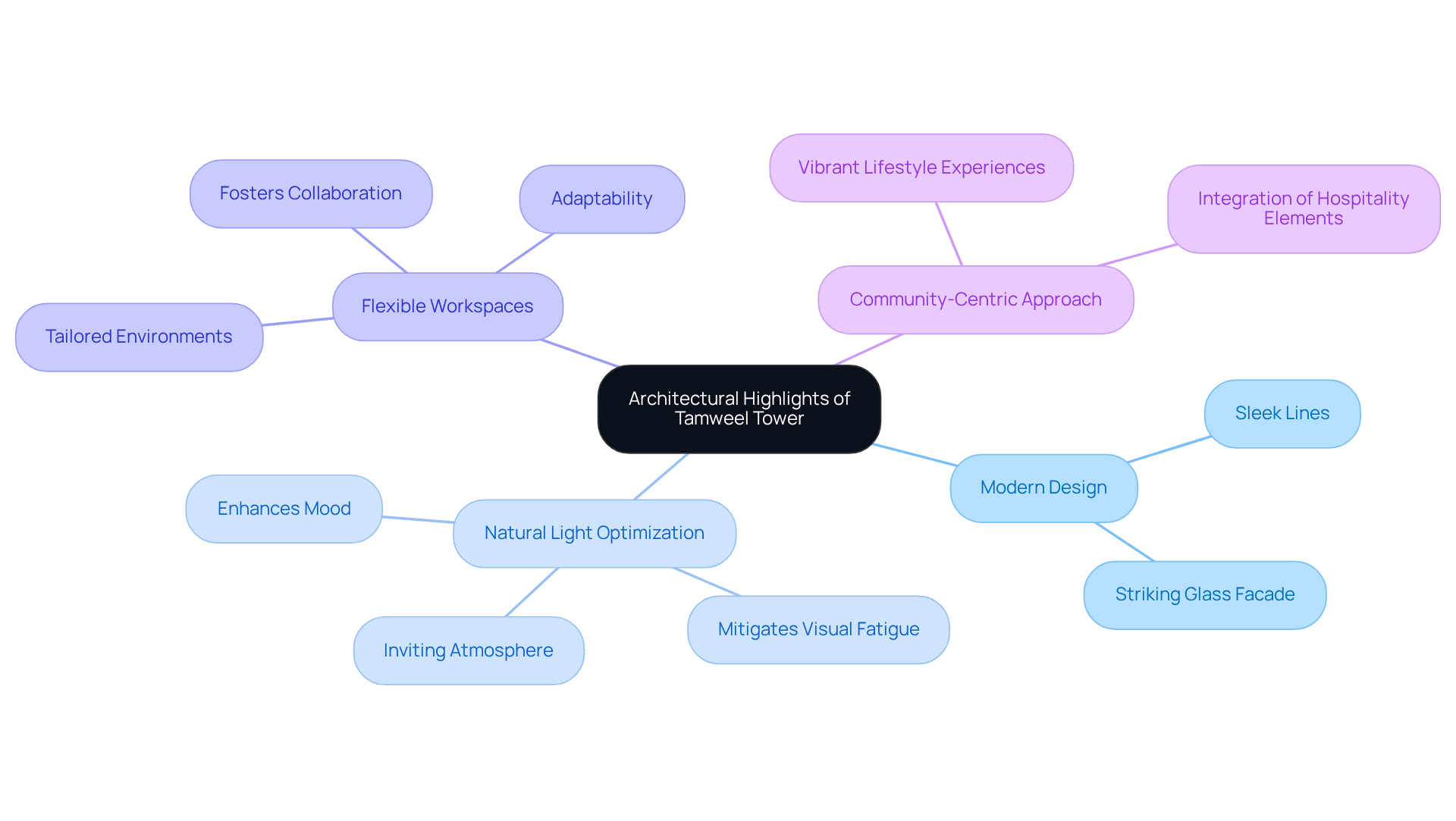Start at the center with the main theme of architectural highlights, then follow the branches to explore each key aspect and its benefits, illustrating how they contribute to a modern and productive workspace.