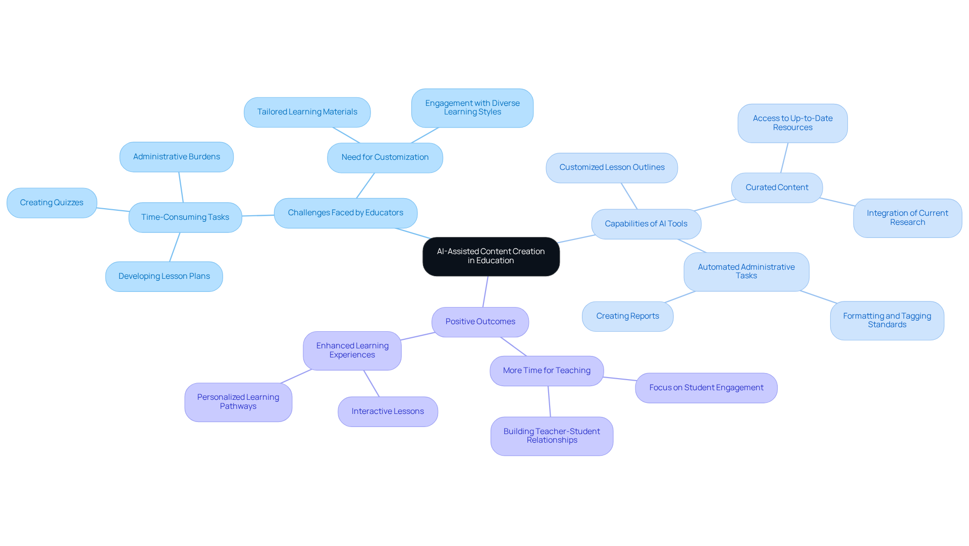 The central node represents the main idea, while the branches show the challenges, capabilities, and outcomes of using AI in educational content creation. Follow the branches to explore how AI can transform teaching.