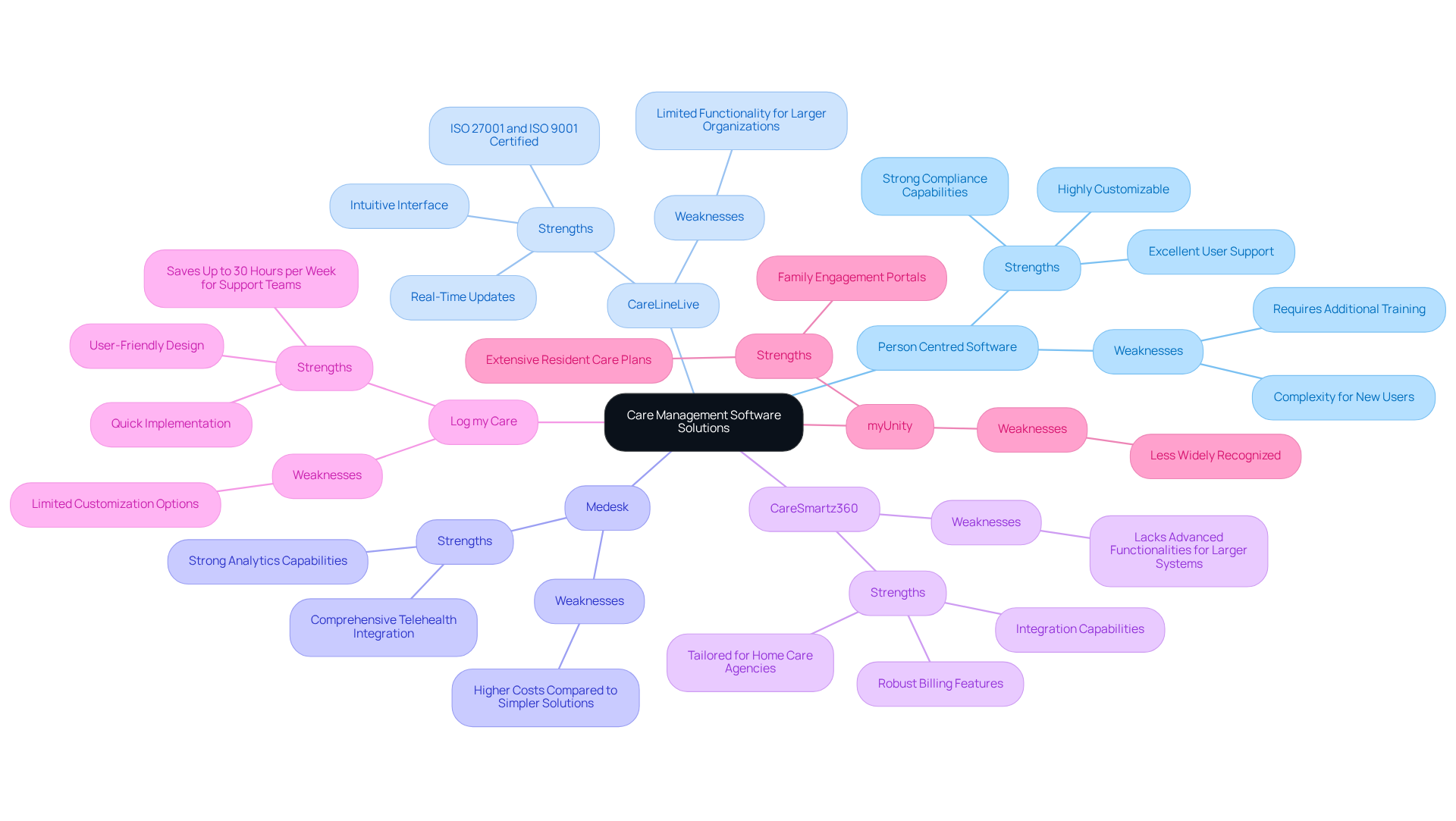 The central node represents the overall topic, while each branch shows a specific software solution. Under each solution, you'll find strengths and weaknesses, helping you compare them easily.
