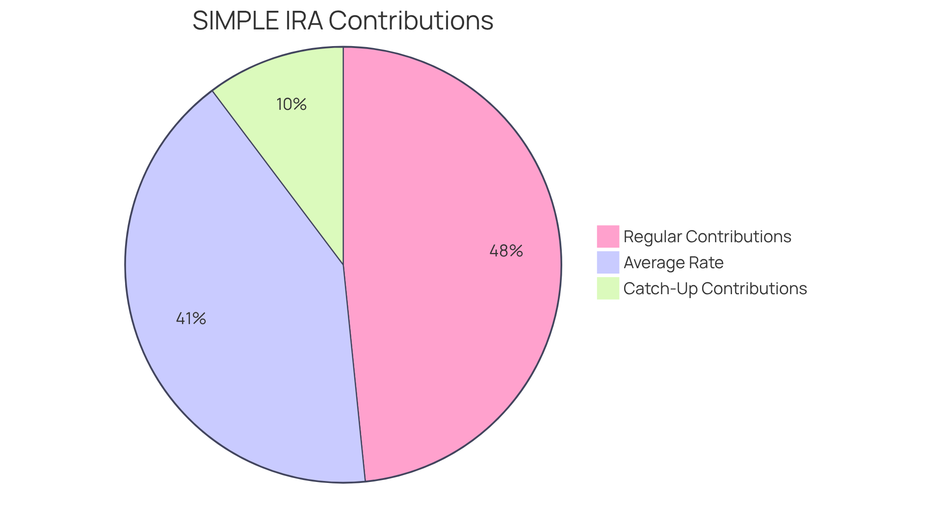 Each segment of the pie shows different types of contributions: regular contributions for those under 50, catch-up contributions for older employees, and the overall average contribution rate. The bigger the slice, the more significant the contribution type.