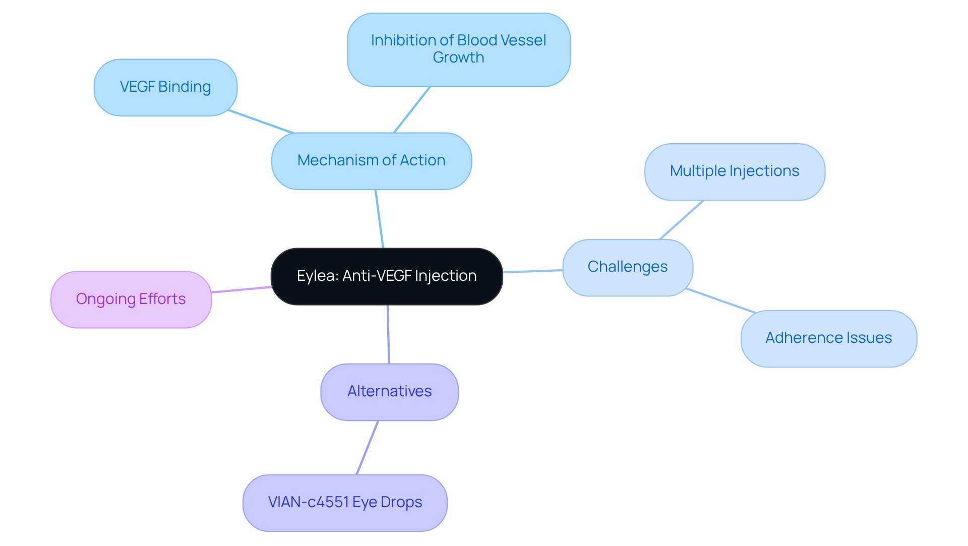 The central node represents Eylea, with branches showing its mechanism, challenges faced by patients, and potential alternatives. Each branch helps you explore different aspects of the treatment and its context.
