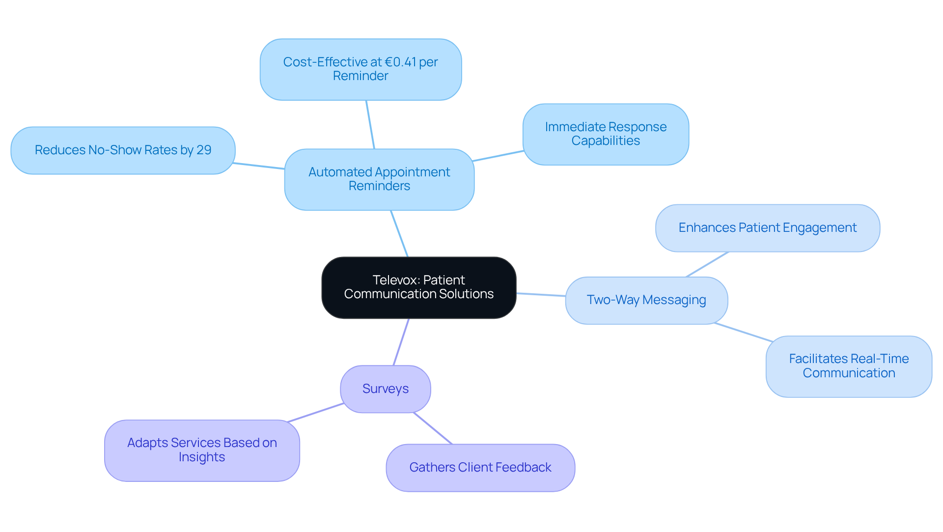 The central node represents Televox's solutions, while the branches show key features and their benefits. Follow the branches to see how each feature contributes to better patient engagement and satisfaction.