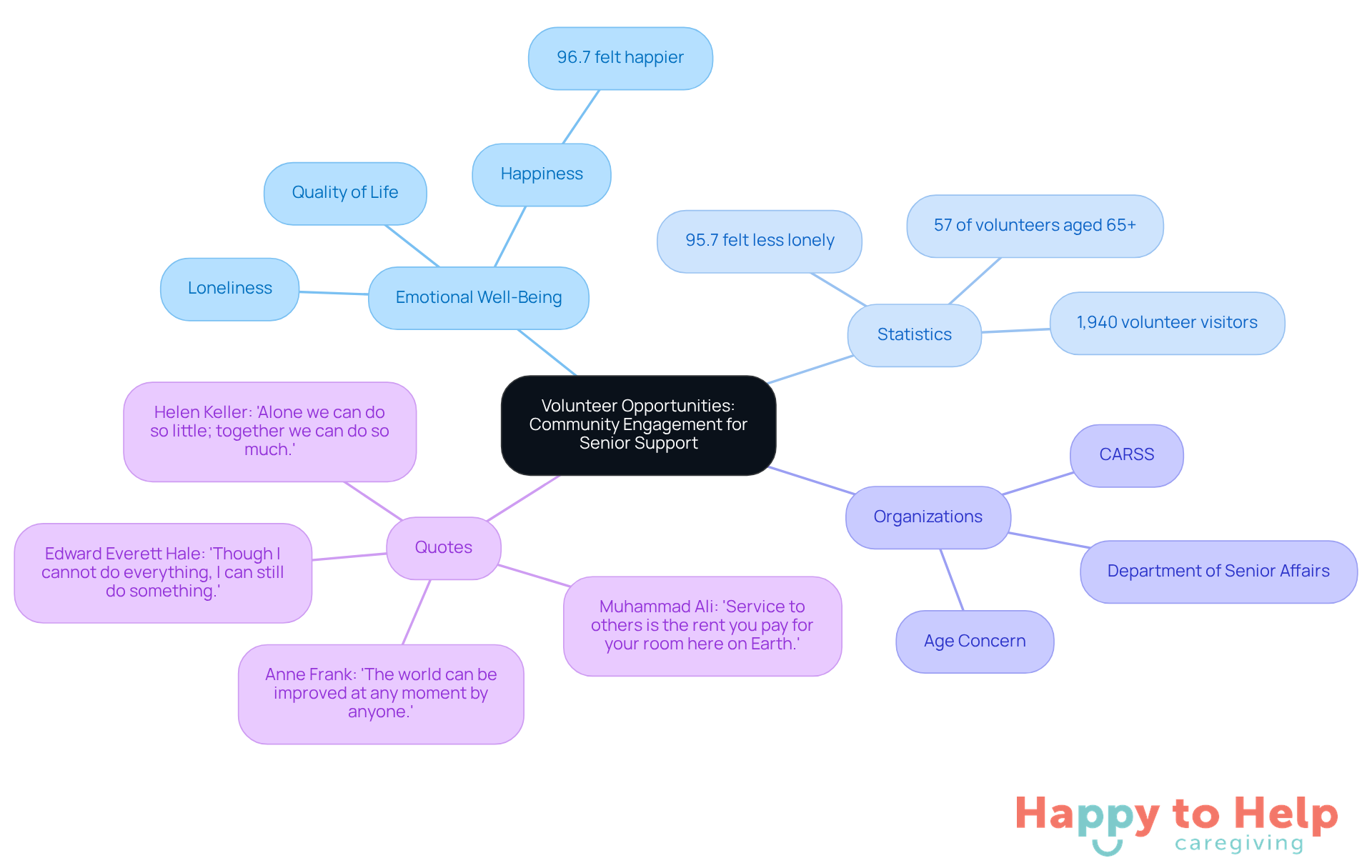 The central node represents the main topic, while branches show related themes and statistics. Each color-coded branch helps you see how different aspects connect to the overall goal of enhancing senior well-being through community engagement.