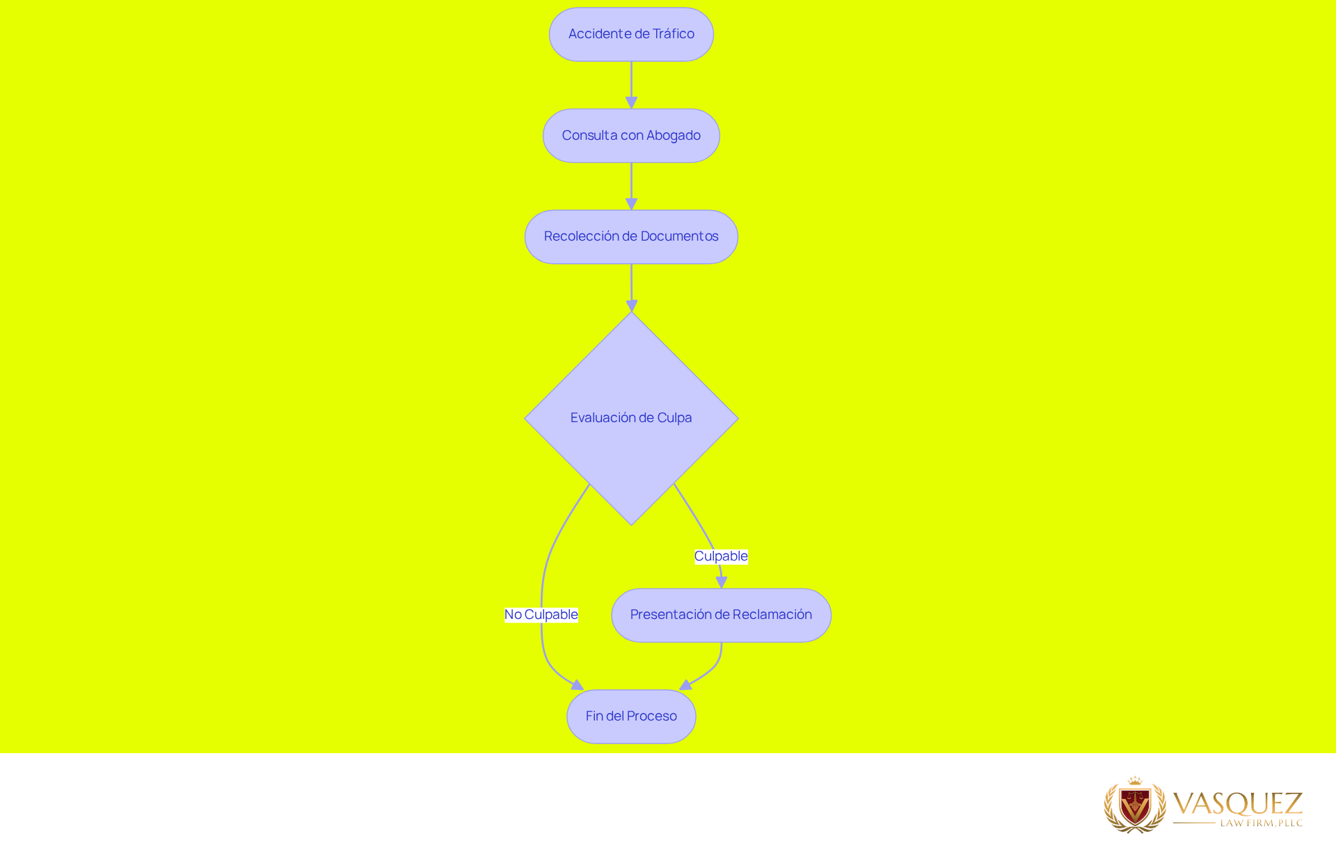 Cada caja representa una etapa del proceso de reclamación. Sigue las flechas para entender cómo moverte de un paso a otro, desde el accidente hasta la presentación de tu reclamación.