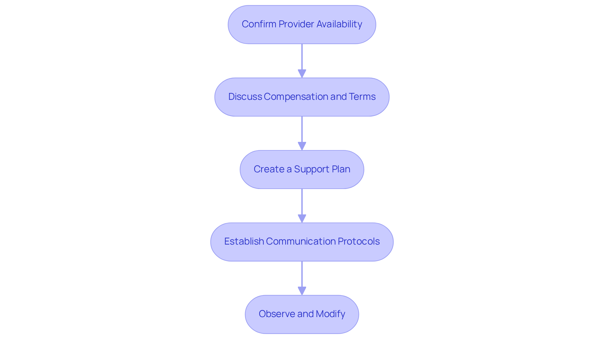 Each box represents a step in the process of creating a care plan. Follow the arrows from the top to the bottom to understand what you need to do next.