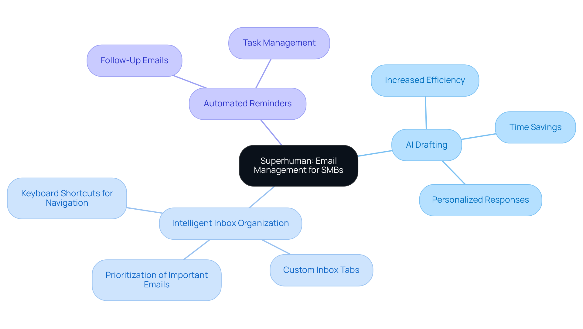 The central node represents Superhuman, while the branches show its key features and their benefits. Each color-coded branch helps you quickly identify different aspects of the tool, making it easier to understand how it enhances email management.