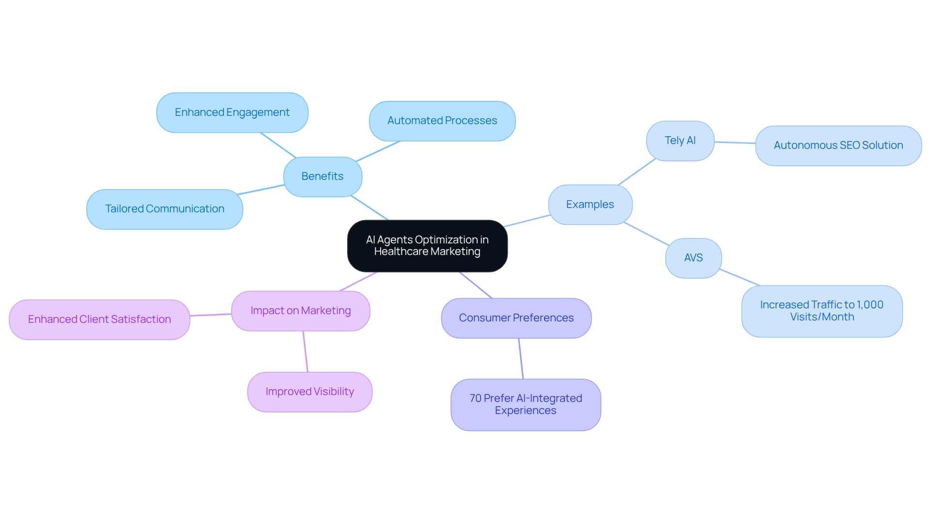 The central node represents the main topic, while branches show the benefits, examples, and consumer preferences related to AI agents optimization. Each branch helps you understand how AIO can transform healthcare marketing.