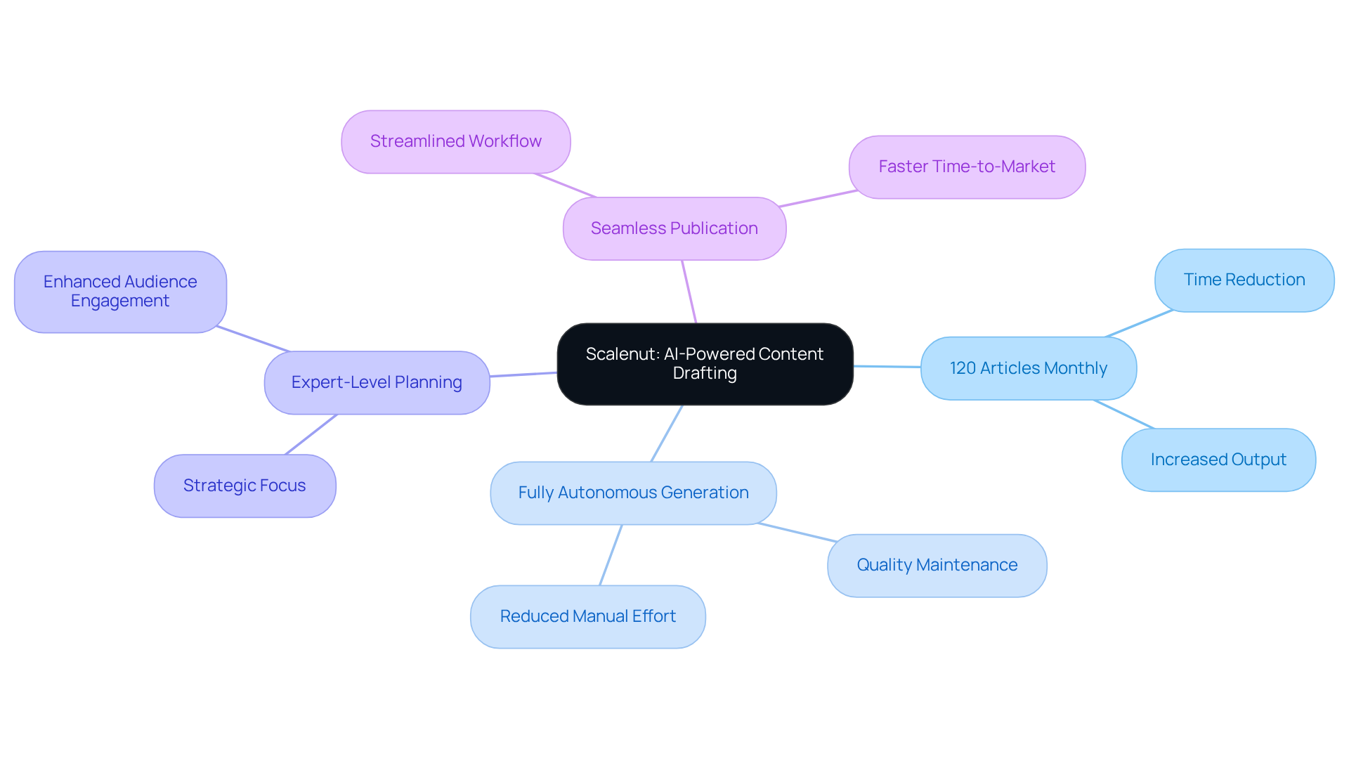 Start at the center with Scalenut's AI tool, then follow the branches to see the key features and how they contribute to better content creation and marketing strategies.