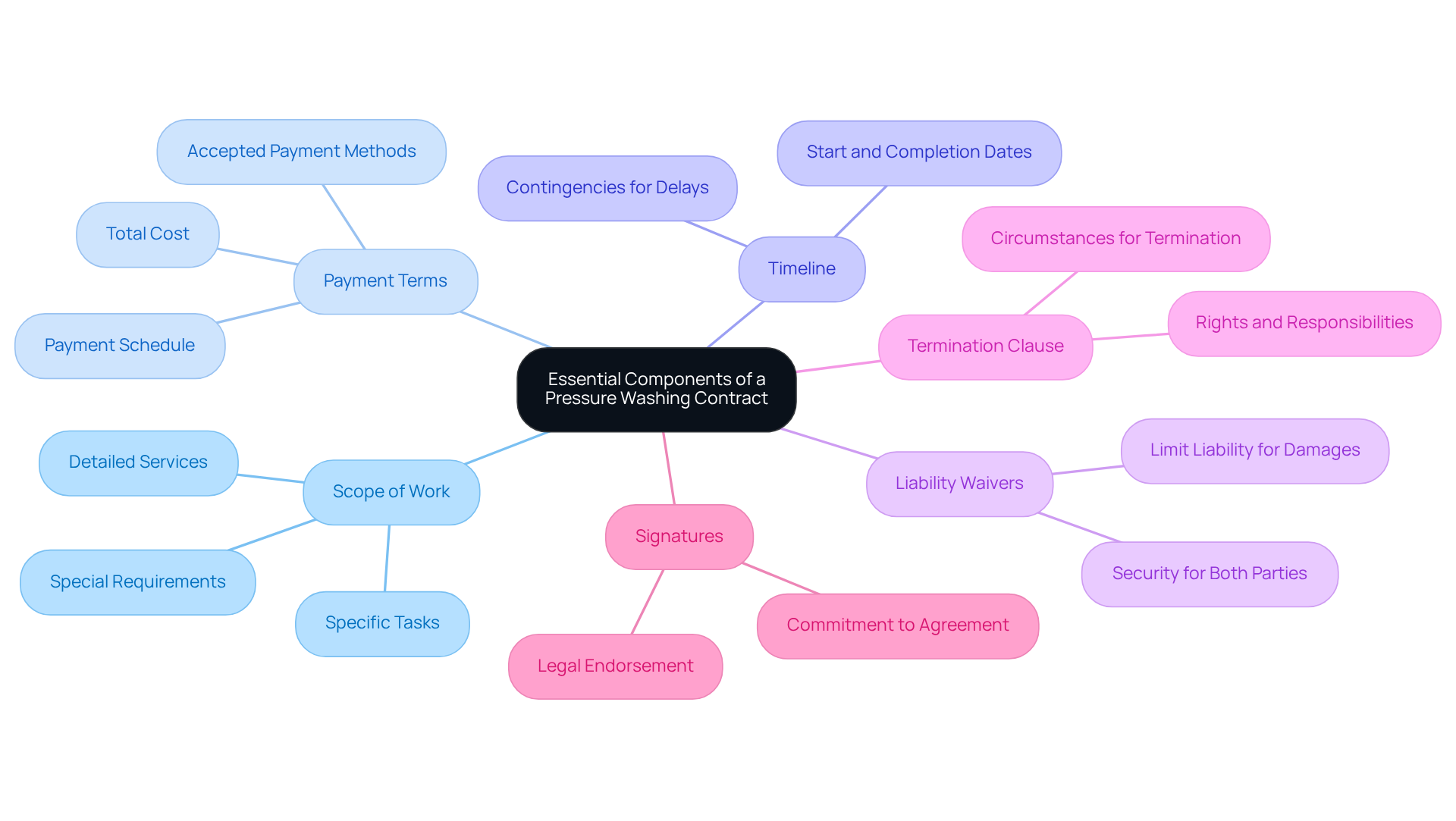 The central node represents the main topic, while each branch highlights a key component of the contract. The sub-nodes provide quick insights into what each component entails, making it easy to understand the structure of a well-organized contract.
