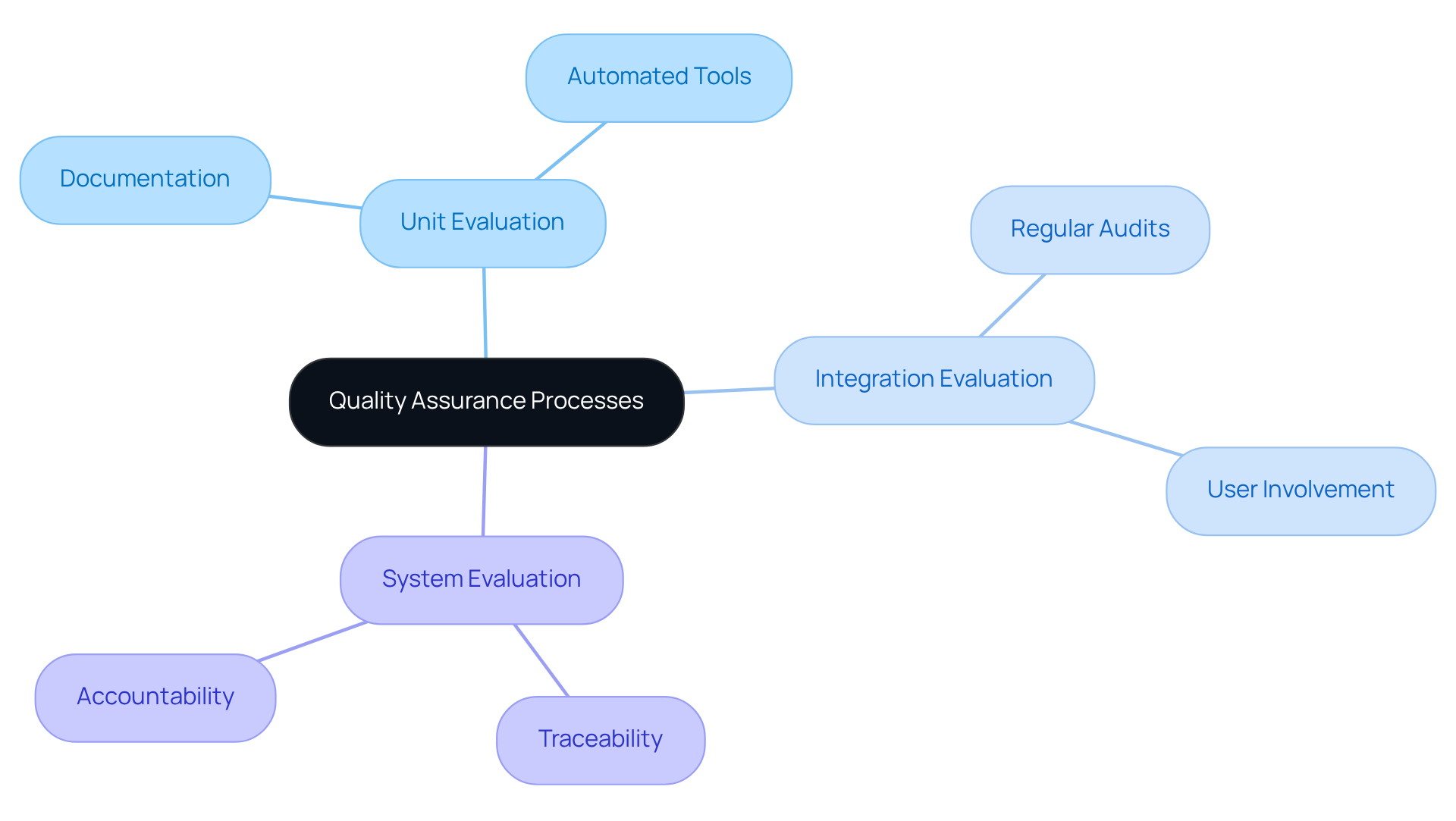 The center represents the overall QA framework, while the branches show specific evaluation types and important considerations. Follow the branches to understand how each part contributes to effective quality assurance.