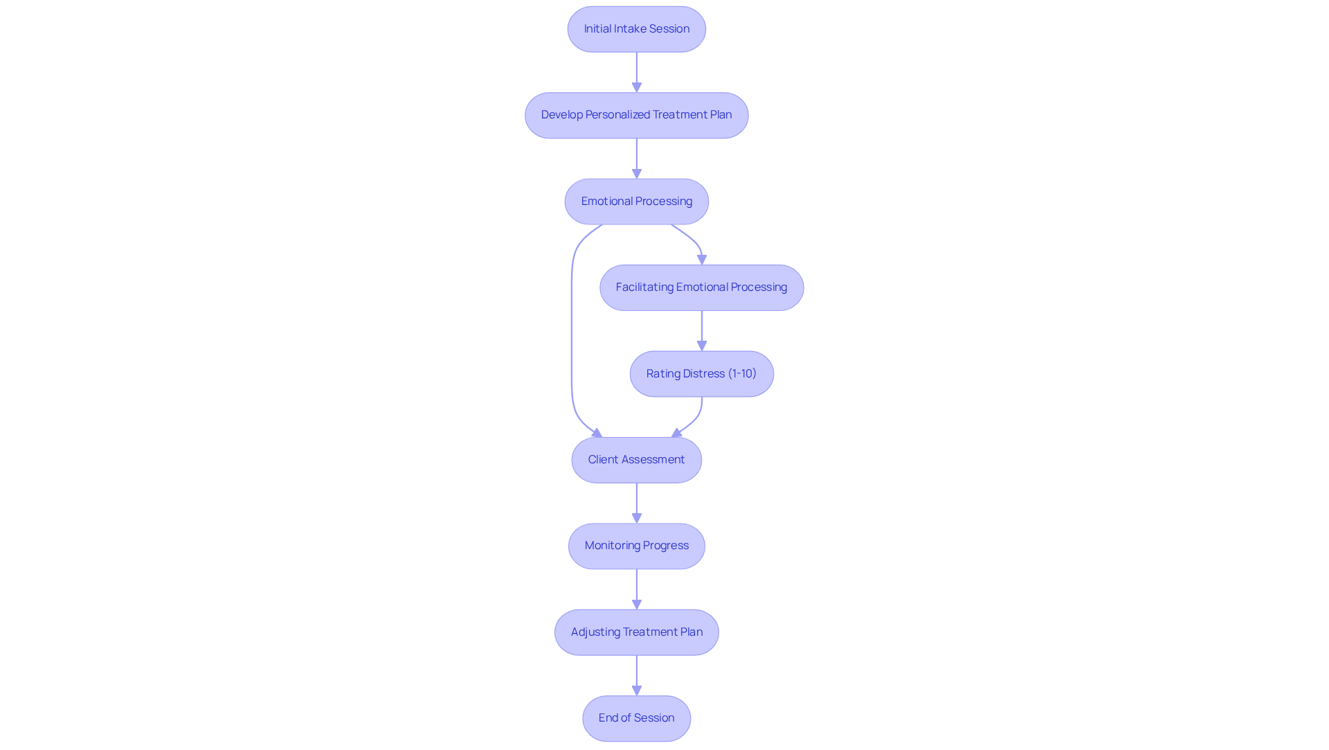 This flowchart illustrates the steps involved in brainspotting therapy. Start at the top with the initial session, then follow the arrows to see how clients are assessed and supported throughout their healing journey. Each step is designed to ensure safety and effectiveness, helping clients navigate their emotional experiences.