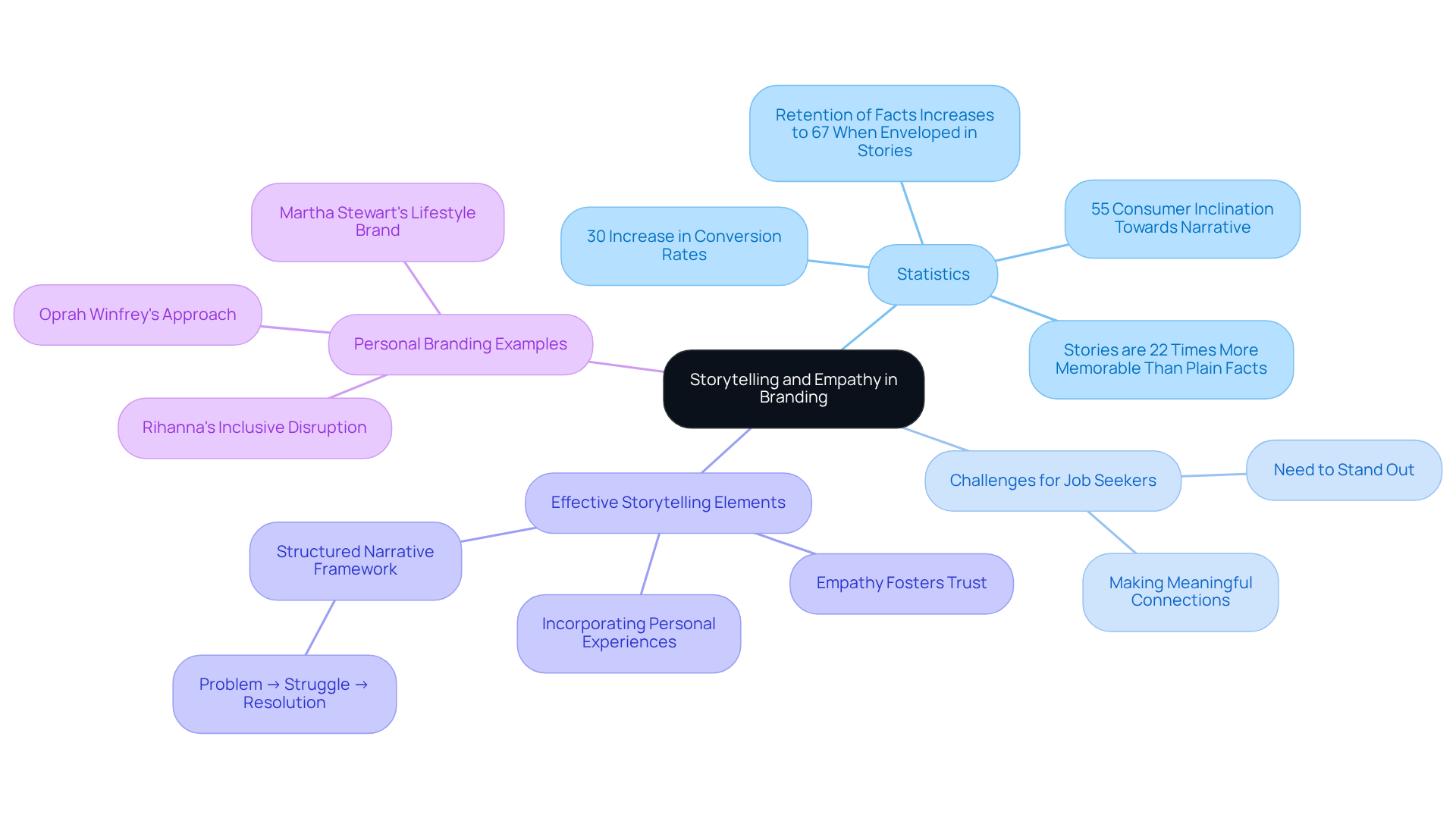 This mindmap illustrates how storytelling and empathy are interconnected in branding. Each branch represents a different aspect of the topic, helping you understand how they relate to job seekers and their personal branding efforts. This mindmap illustrates how storytelling and empathy are interconnected in branding. Each branch represents a different aspect of the topic, helping you understand how they relate to job seekers and their personal branding efforts.