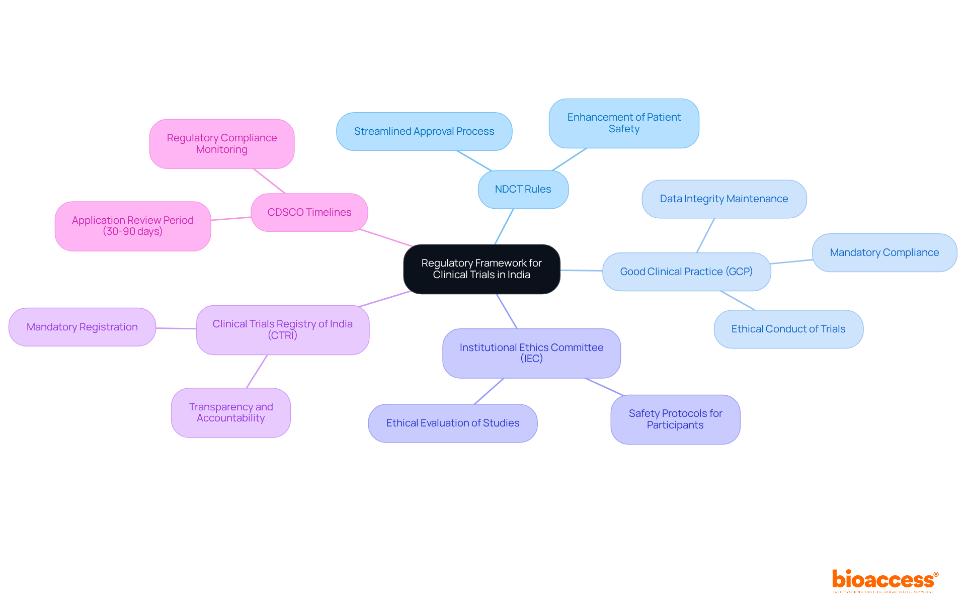The central node represents the overall regulatory framework, while the branches show the key components that contribute to it. Each branch can be explored to understand its specific role in ensuring safe and compliant clinical trials.