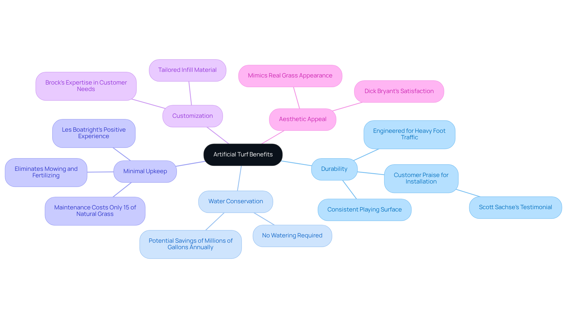 The central node represents the main topic of artificial turf, while the branches show the key benefits. Each sub-point provides additional details or examples, helping you understand why artificial turf is a great choice for homeowners. The central node represents the main topic of artificial turf, while the branches show the key benefits. Each sub-point provides additional details or examples, helping you understand why artificial turf is a great choice for homeowners.