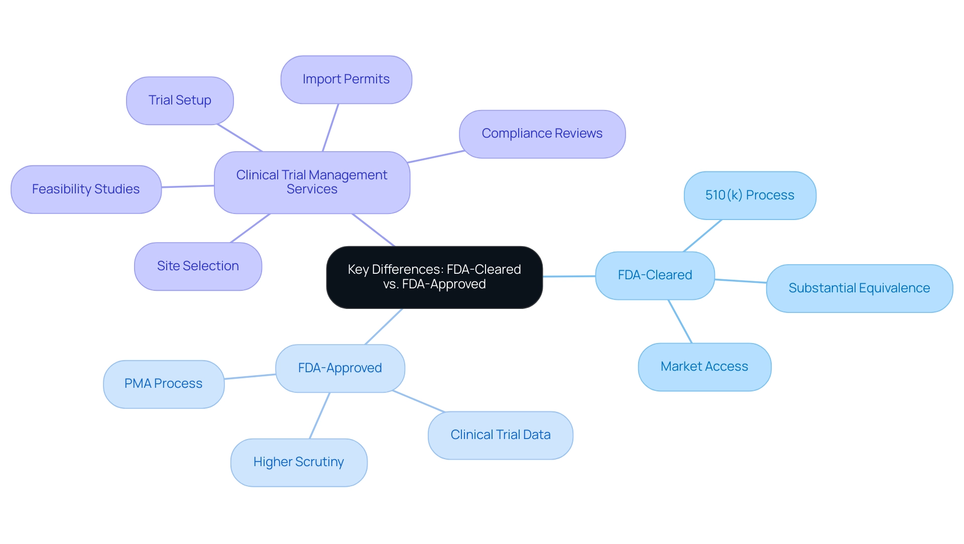 The central node represents the comparison, with branches showing the two pathways and their respective components; color coding distinguishes between the FDA-cleared and FDA-approved categories.