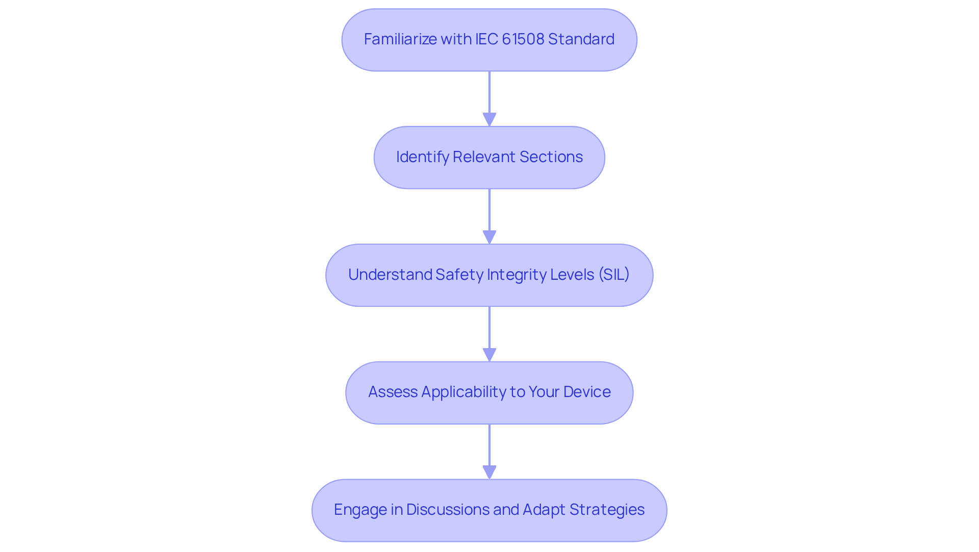 Each box represents a step in the compliance process. Follow the arrows to see how each step builds on the previous one, guiding you through the journey of understanding and implementing IEC 61508 standards. Each box represents a step in the compliance process. Follow the arrows to see how each step builds on the previous one, guiding you through the journey of understanding and implementing IEC 61508 standards.
