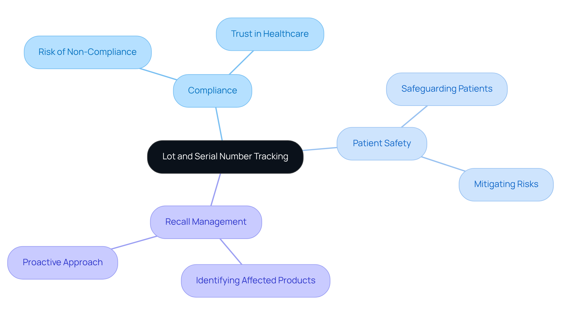 This mindmap illustrates how tracking lot and serial numbers connects to compliance, patient safety, and recall management. Each branch shows a key area of focus, helping you understand the importance of effective tracking in healthcare.