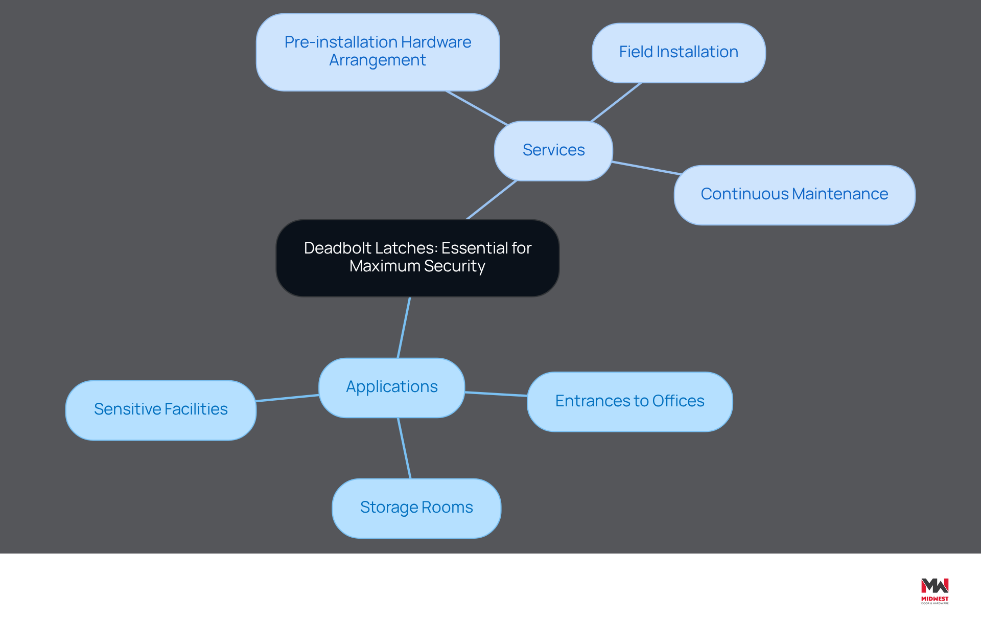 The center represents the importance of deadbolt latches, while the branches show where they should be installed and the services offered to ensure their effectiveness. Follow the branches to see how each part contributes to overall security. The center represents the importance of deadbolt latches, while the branches show where they should be installed and the services offered to ensure their effectiveness. Follow the branches to see how each part contributes to overall security.