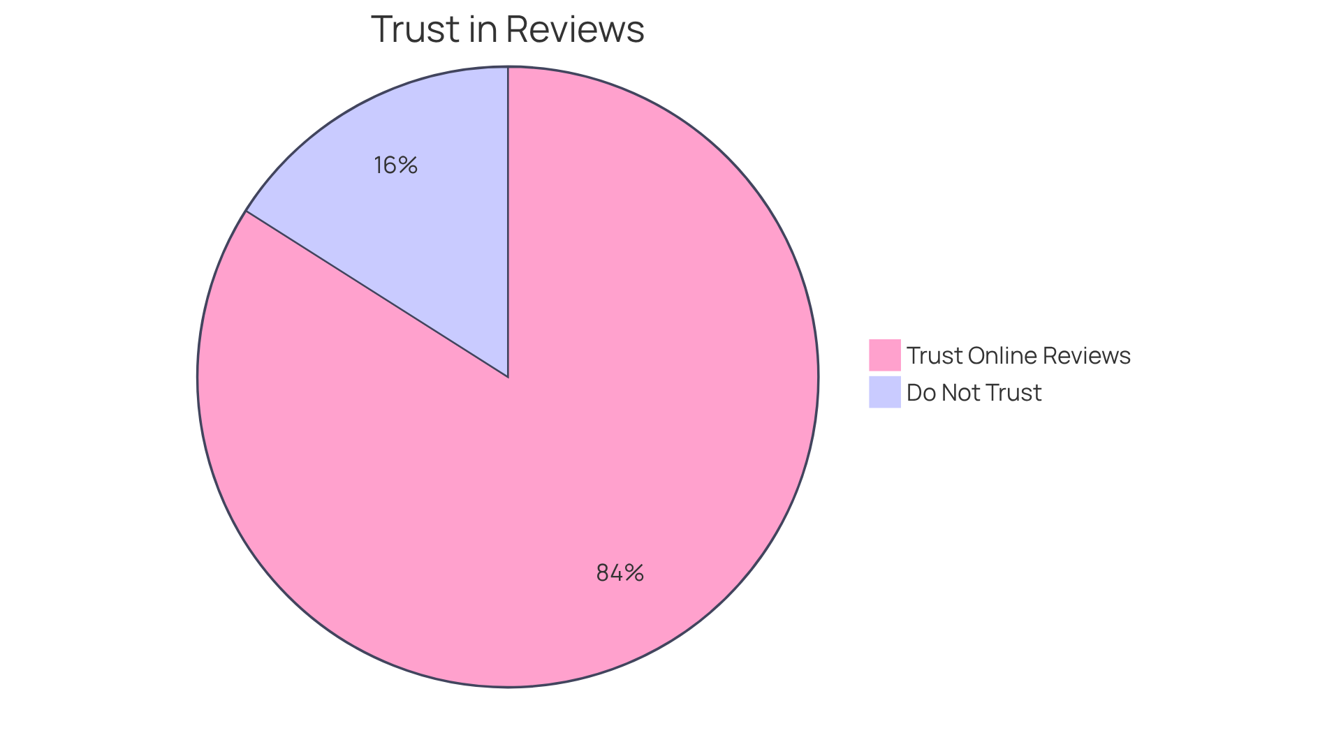 This chart shows how much people trust online reviews compared to personal recommendations. The larger blue slice represents the 84% who trust online reviews just as much, while the smaller gray slice represents the 16% who do not. This visual helps you understand the significant role testimonials play in decision-making.