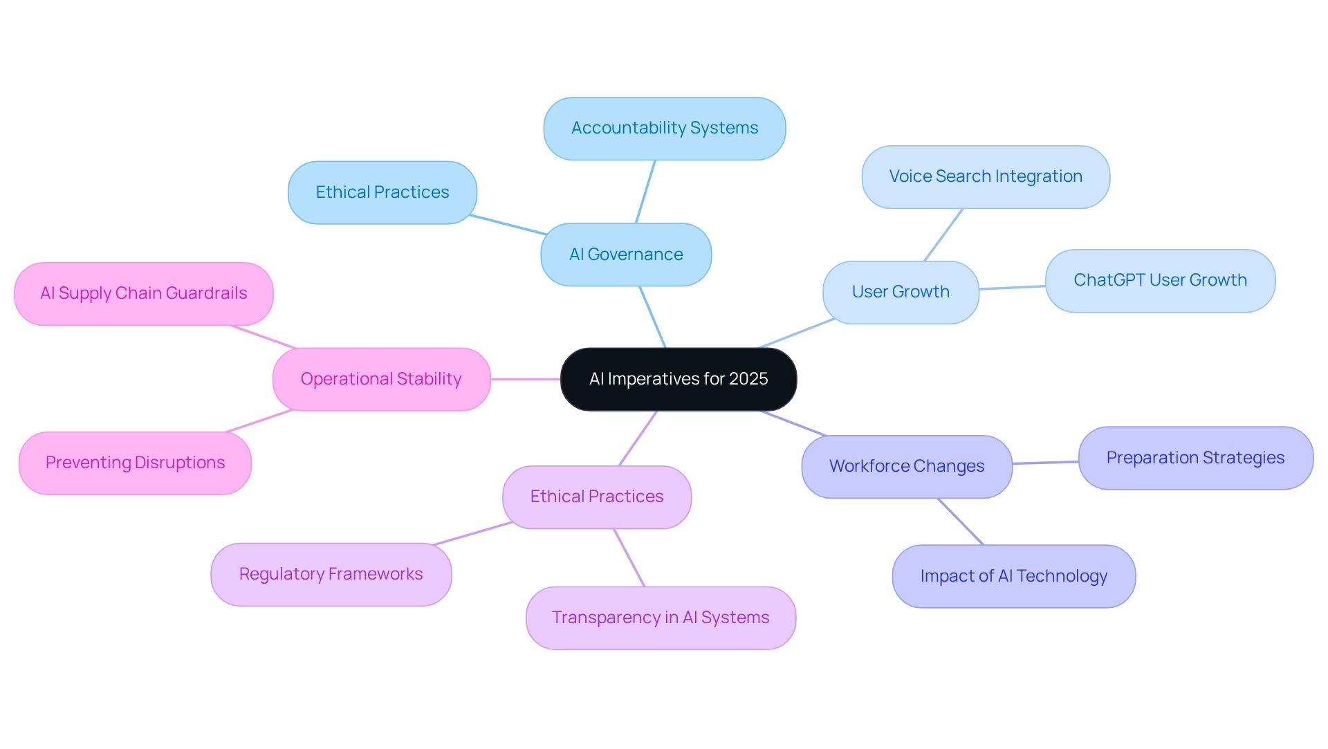 The center shows the main focus on AI imperatives, while branches illustrate key areas organizations must address — follow the branches to see how each theme connects to specific actions and considerations.