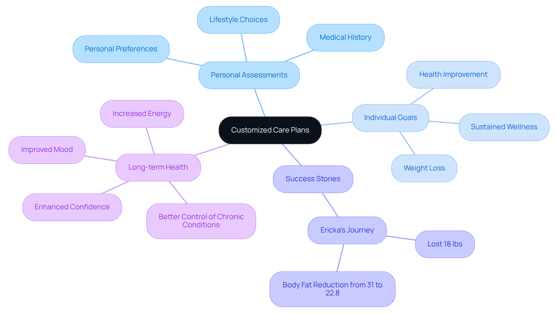 The center represents the main idea of personalized care plans. Each branch shows different aspects of how these plans are developed and their impact on individual journeys. Follow the branches to see how assessments lead to tailored goals and inspiring success stories.