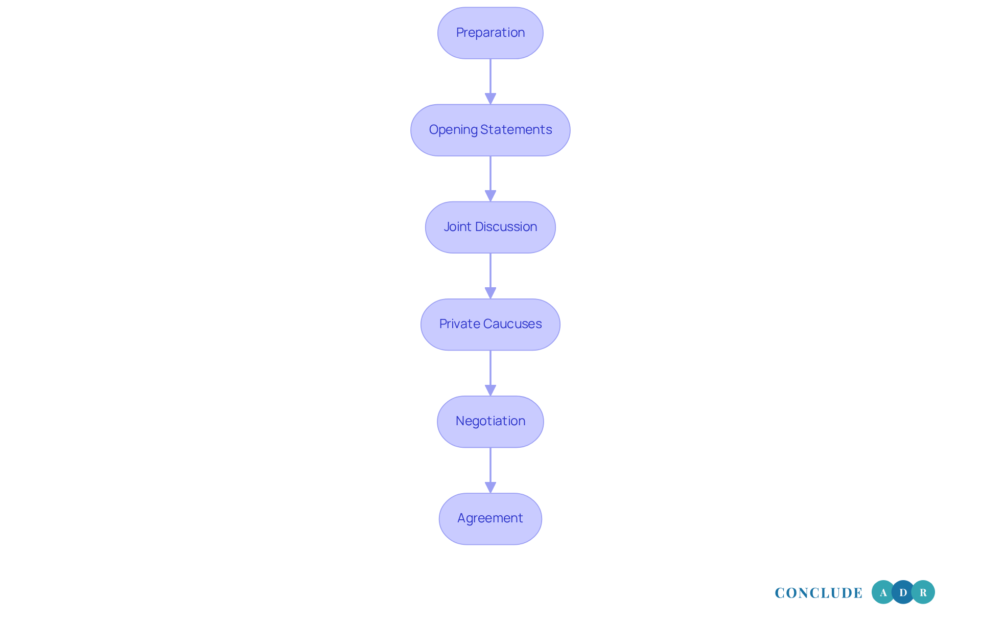 Follow the arrows to see how the mediation process unfolds from preparation to agreement. Below, the benefits highlight why mediation is a valuable approach.