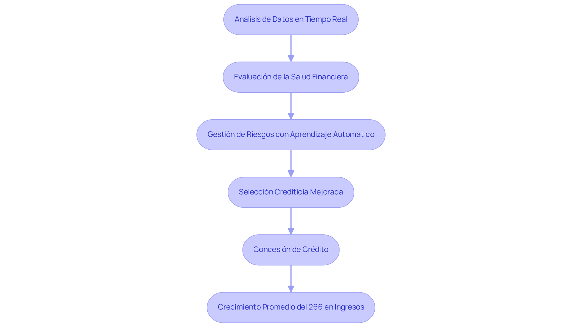Cada cuadro representa una etapa en el proceso de financiamiento. Sigue las flechas para entender cómo Kabbage utiliza el análisis de datos para ayudar a las pequeñas empresas a obtener financiamiento y crecer.