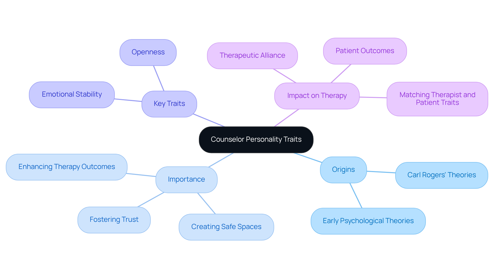 This mindmap starts with the main idea in the center and branches out to show how counselor personality traits are connected to their origins, importance, specific traits, and their impact on therapy. Each branch represents a different aspect of the topic, helping you see the relationships and significance of these traits in the counseling process. This mindmap starts with the main idea in the center and branches out to show how counselor personality traits are connected to their origins, importance, specific traits, and their impact on therapy. Each branch represents a different aspect of the topic, helping you see the relationships and significance of these traits in the counseling process.