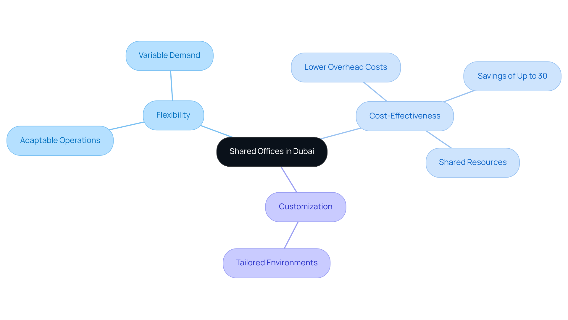 The central node represents shared offices, while the branches show key benefits. Each color-coded branch highlights a different theme, making it easy to understand how shared offices can be flexible, cost-effective, and customizable.