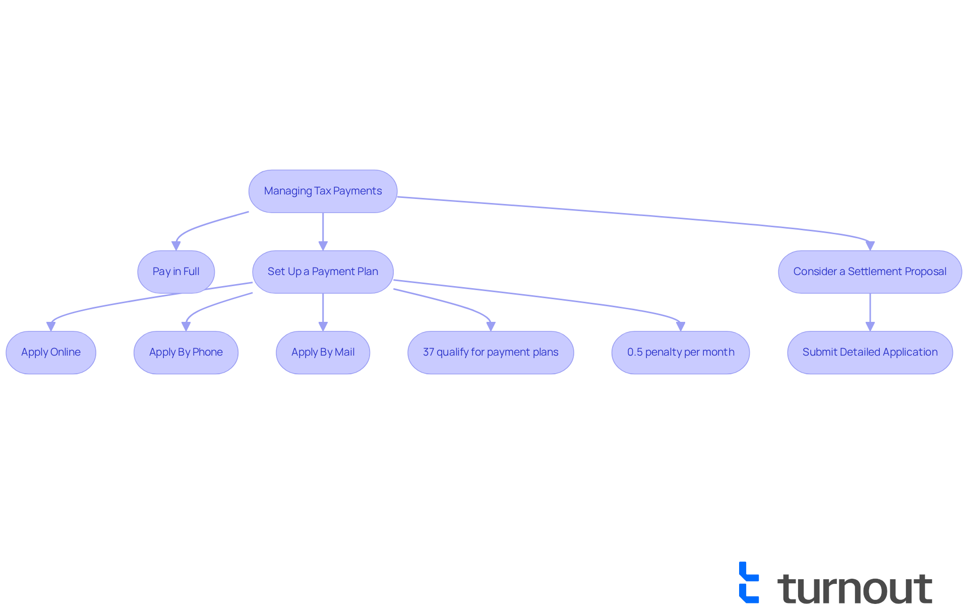 Follow the arrows to see your options for managing tax payments. Each step represents a choice you can make, leading you through the process of fulfilling your tax obligations. Follow the arrows to see your options for managing tax payments. Each step represents a choice you can make, leading you through the process of fulfilling your tax obligations.