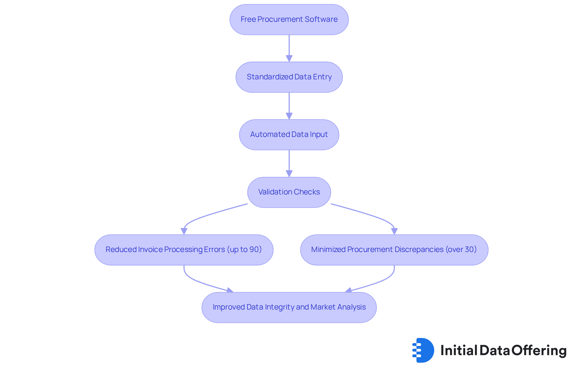 This flowchart shows how using free procurement software can enhance data accuracy. Each step represents a feature or benefit, leading to better decision-making and operational efficiency. This flowchart shows how using free procurement software can enhance data accuracy. Each step represents a feature or benefit, leading to better decision-making and operational efficiency.