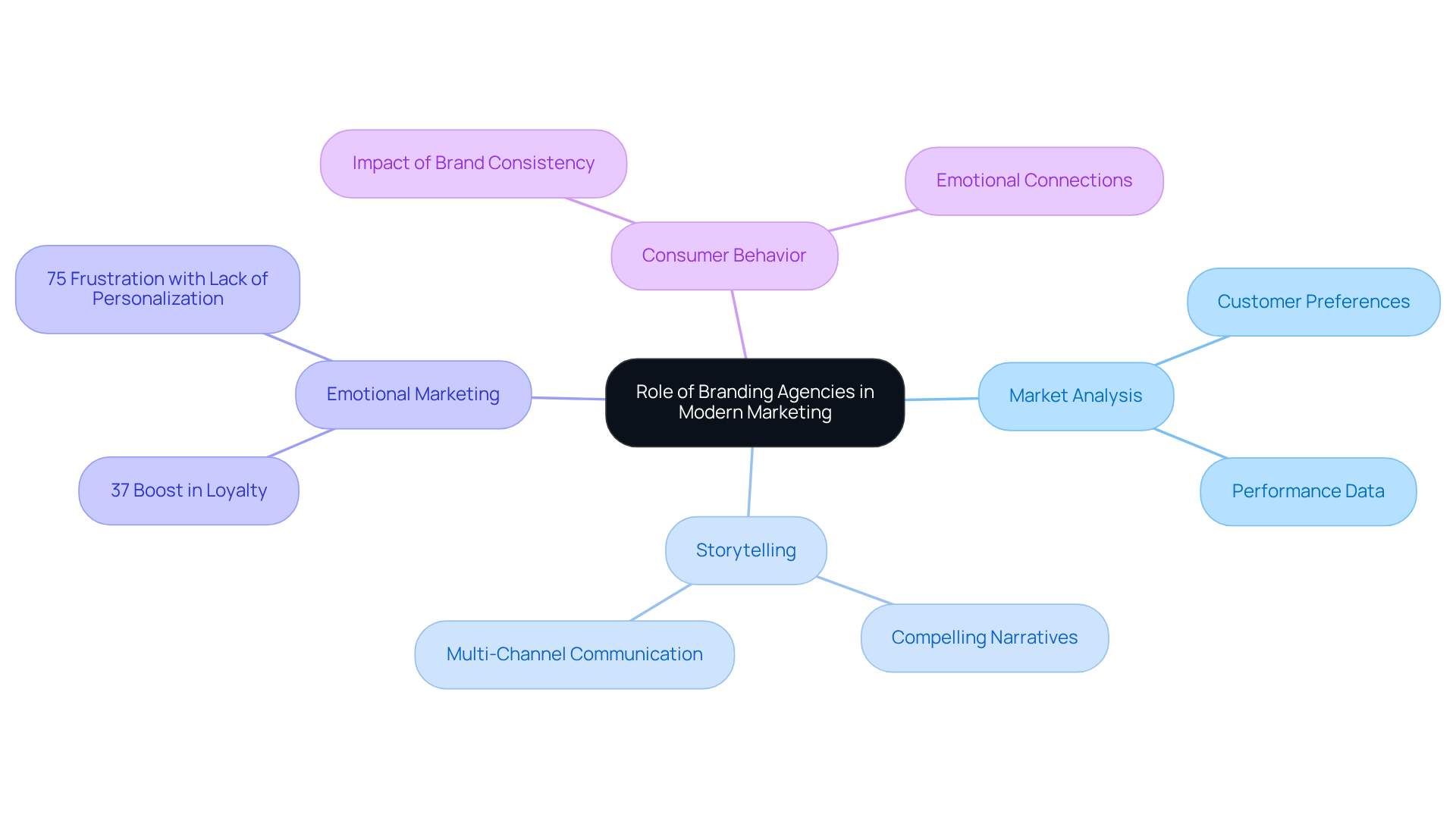 Start at the center with the main topic, then follow the branches to explore how branding agencies influence various aspects of marketing, including analysis, storytelling, and consumer engagement.