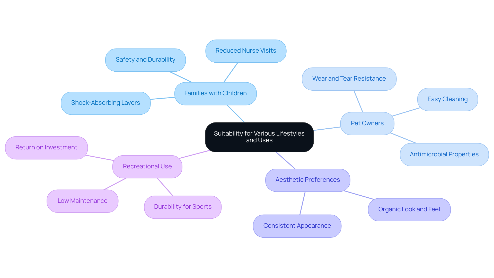 The central node represents the overall theme, while each branch shows a specific lifestyle group. The sub-branches highlight the unique advantages and considerations for each group, helping you understand how different needs influence the choice between synthetic and natural surfaces.