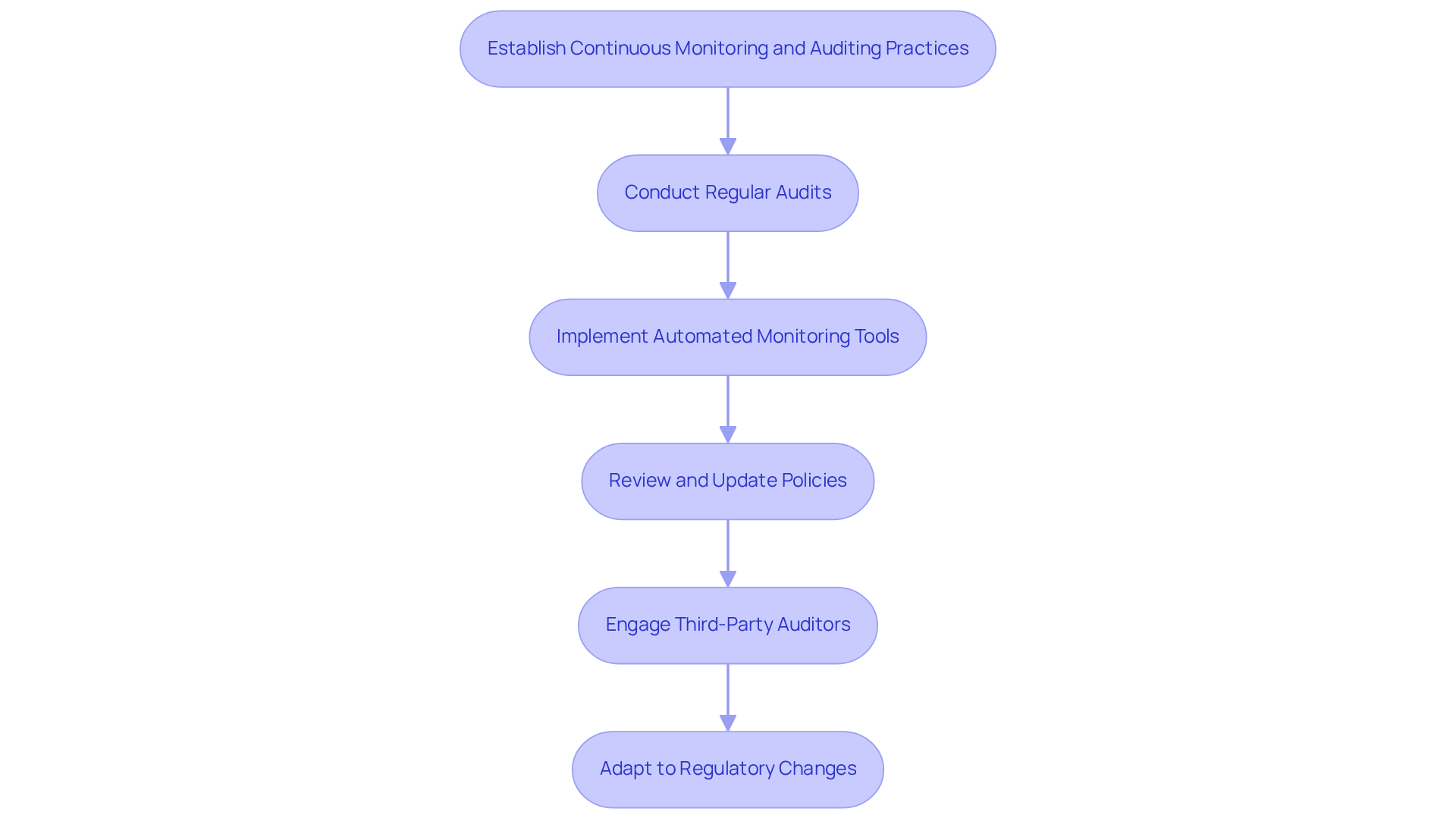 Each box represents a key practice for maintaining compliance with SOX cybersecurity requirements. Follow the arrows to see how these practices connect and support a robust auditing strategy.