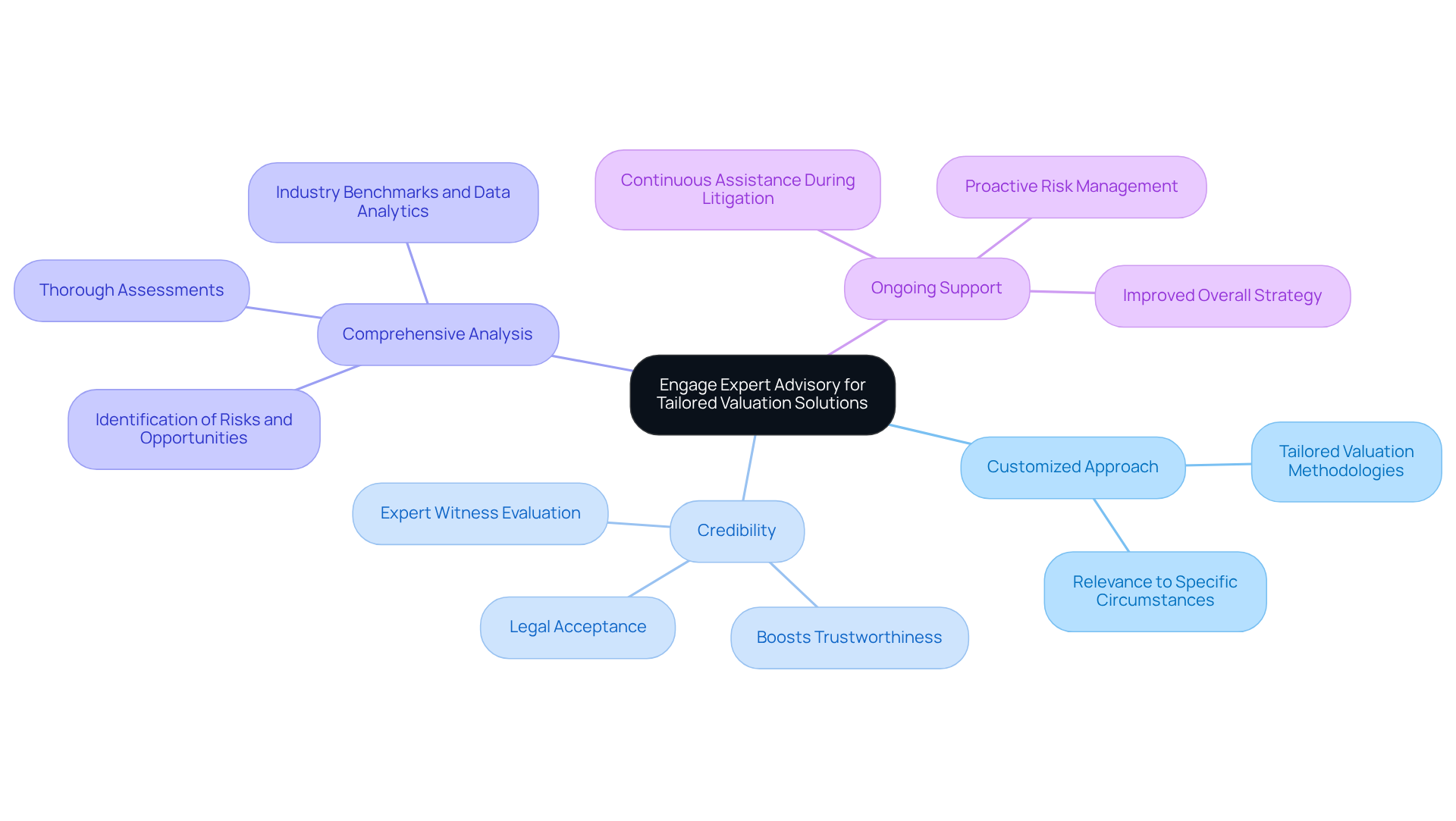 This mindmap illustrates the key benefits of hiring expert advisors for valuation solutions. Each branch represents a different advantage, and the sub-branches provide more detail about why these advantages matter. Follow the branches to understand how expert advisory can enhance the valuation process.