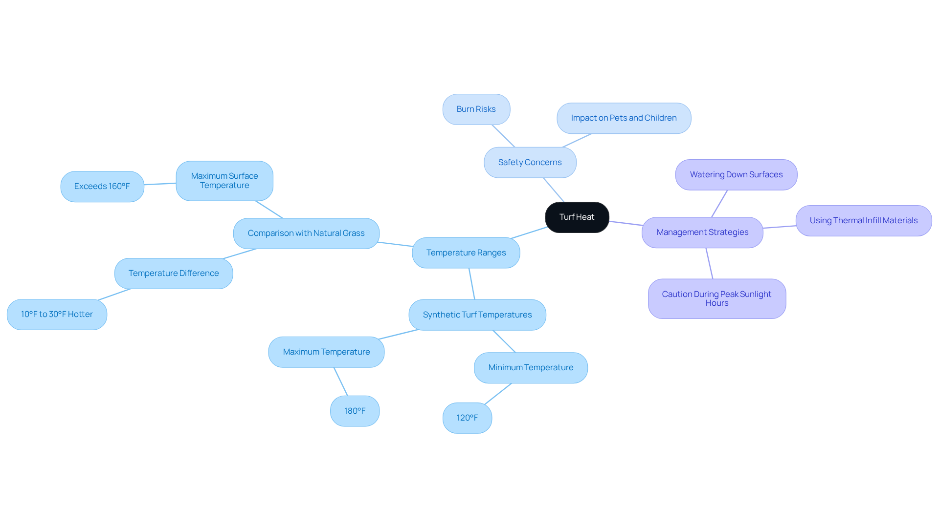 The center represents the main idea of turf heat, and the branches show related topics. Each color-coded branch helps you see how different aspects of turf heat connect to the overall understanding. The center represents the main idea of turf heat, and the branches show related topics. Each color-coded branch helps you see how different aspects of turf heat connect to the overall understanding.