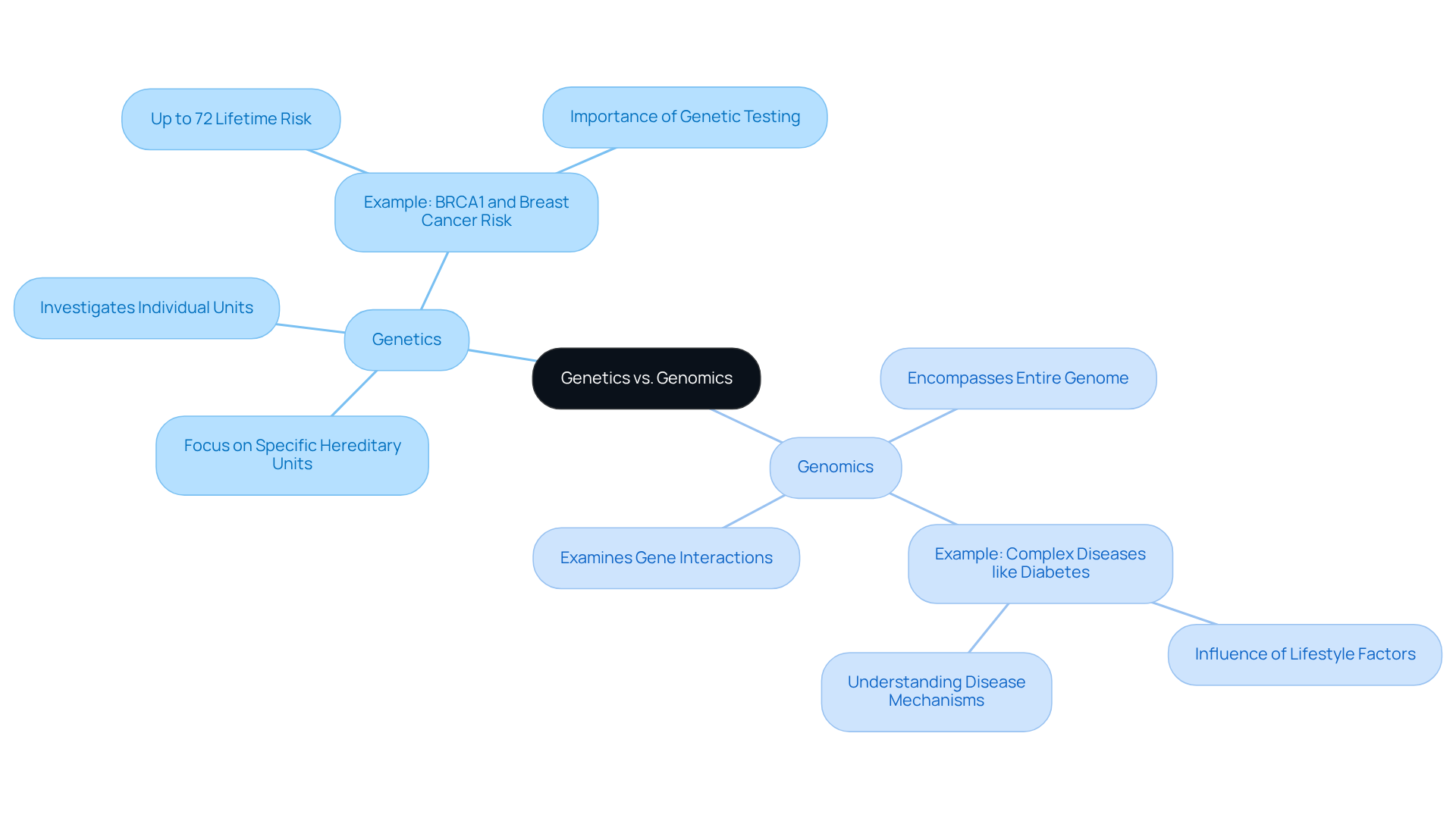The central node represents the main topic, while the branches show the distinct aspects of genetics and genomics. Each sub-branch provides specific details or examples to help you understand how these fields differ.