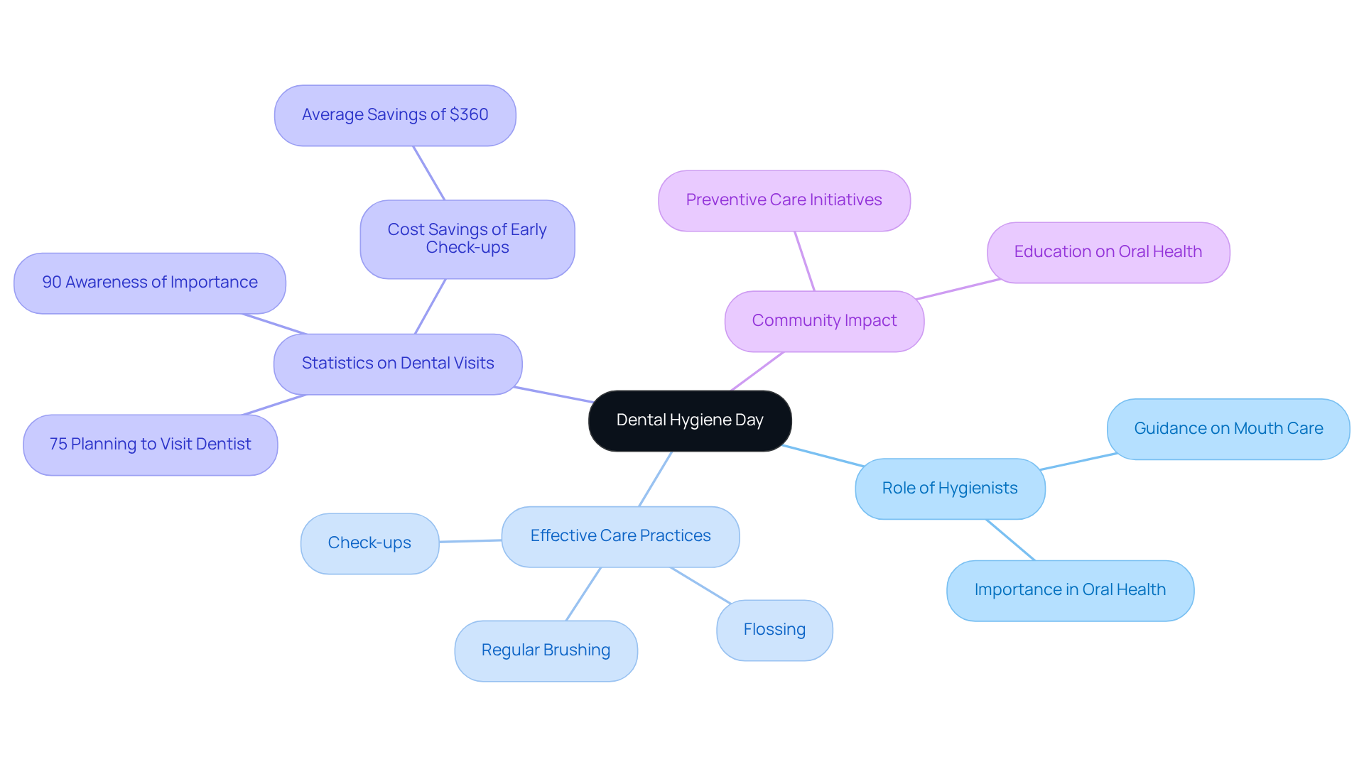 This mindmap starts with the main theme of Dental Hygiene Day at the center. Each branch represents a key aspect of oral health awareness, showing how they relate to the importance of dental care. Follow the branches to explore the role of hygienists, effective practices, and the impact of community initiatives.