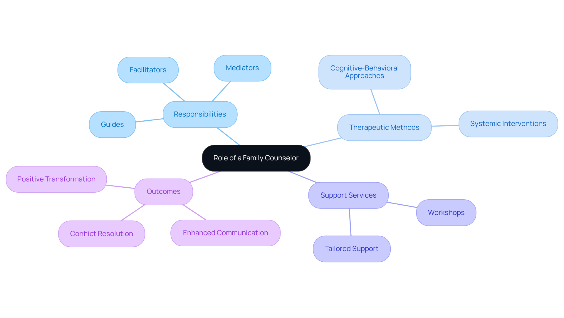 This mindmap illustrates the multifaceted role of family counselors. Start at the center with the main theme, then follow the branches to discover their responsibilities, the methods they use, the support services they offer, and the positive outcomes they aim to achieve. Each branch represents a different aspect of their work, helping you understand how they contribute to healthier family dynamics. This mindmap illustrates the multifaceted role of family counselors. Start at the center with the main theme, then follow the branches to discover their responsibilities, the methods they use, the support services they offer, and the positive outcomes they aim to achieve. Each branch represents a different aspect of their work, helping you understand how they contribute to healthier family dynamics.