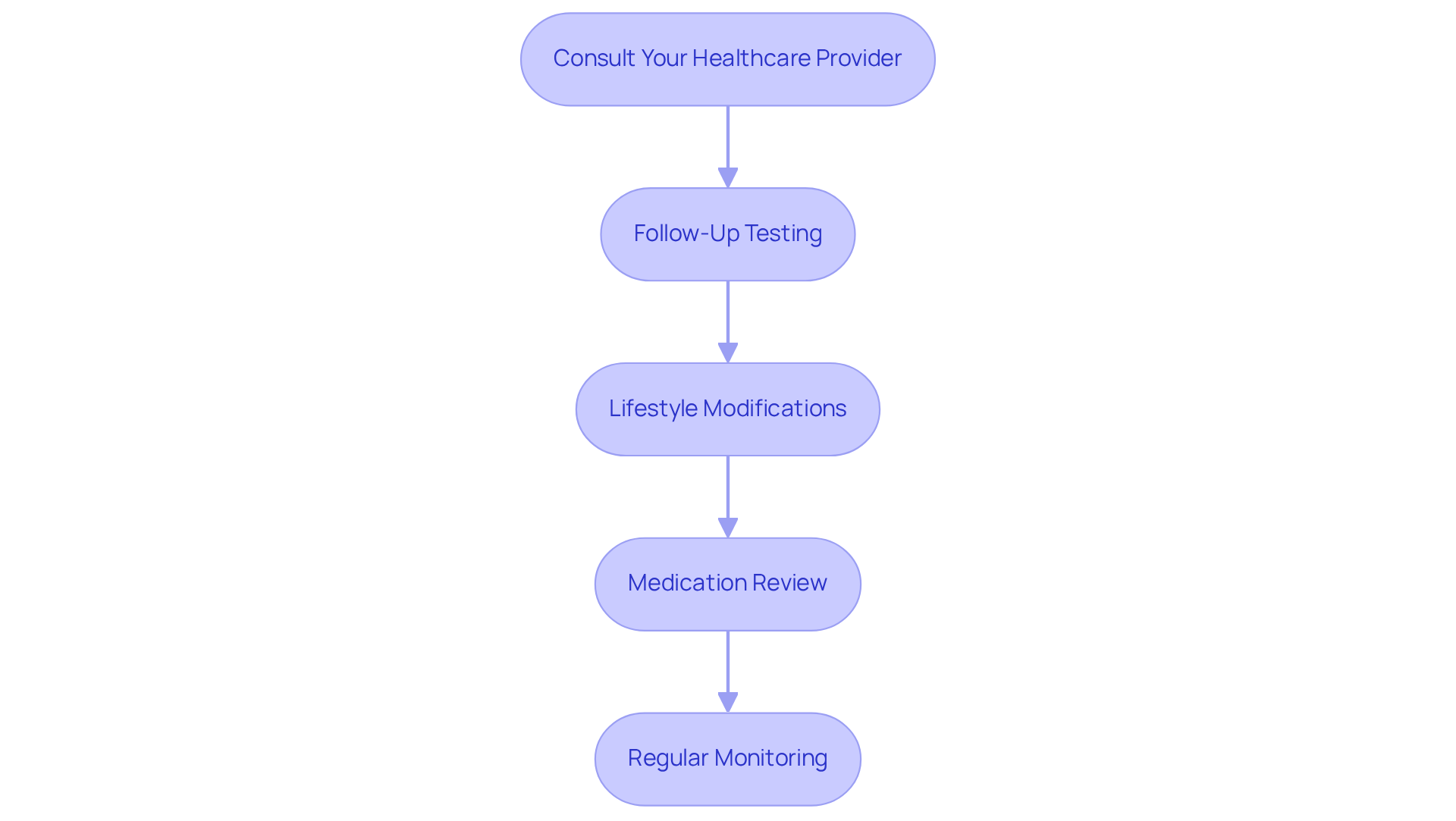 Each box represents a step you should take after reviewing your Holter monitor results. Follow the arrows to see the recommended actions for your health journey.