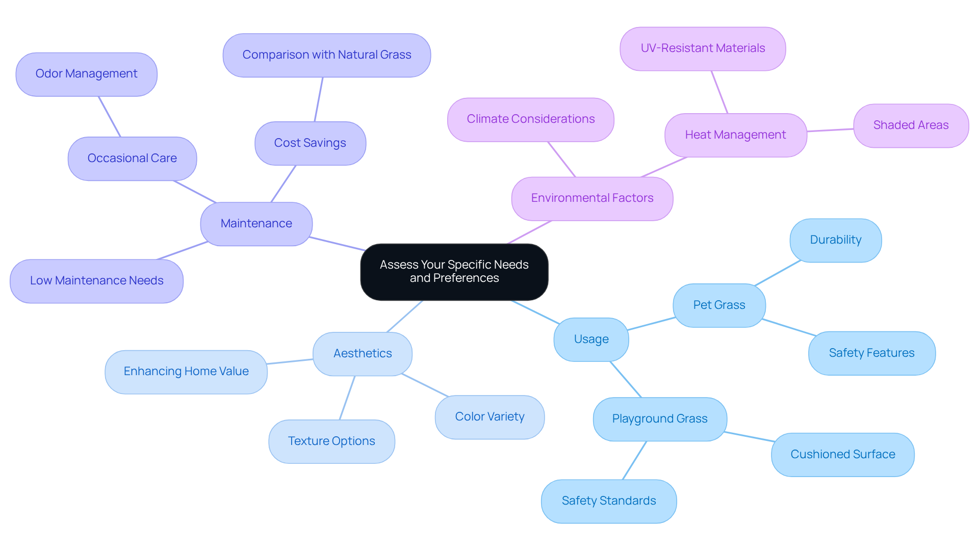This mindmap helps you explore the important factors to consider when selecting artificial turf. Start at the center with your main goal, then follow the branches to see how each factor influences your choice. Each color represents a different category, making it easy to navigate through your options.