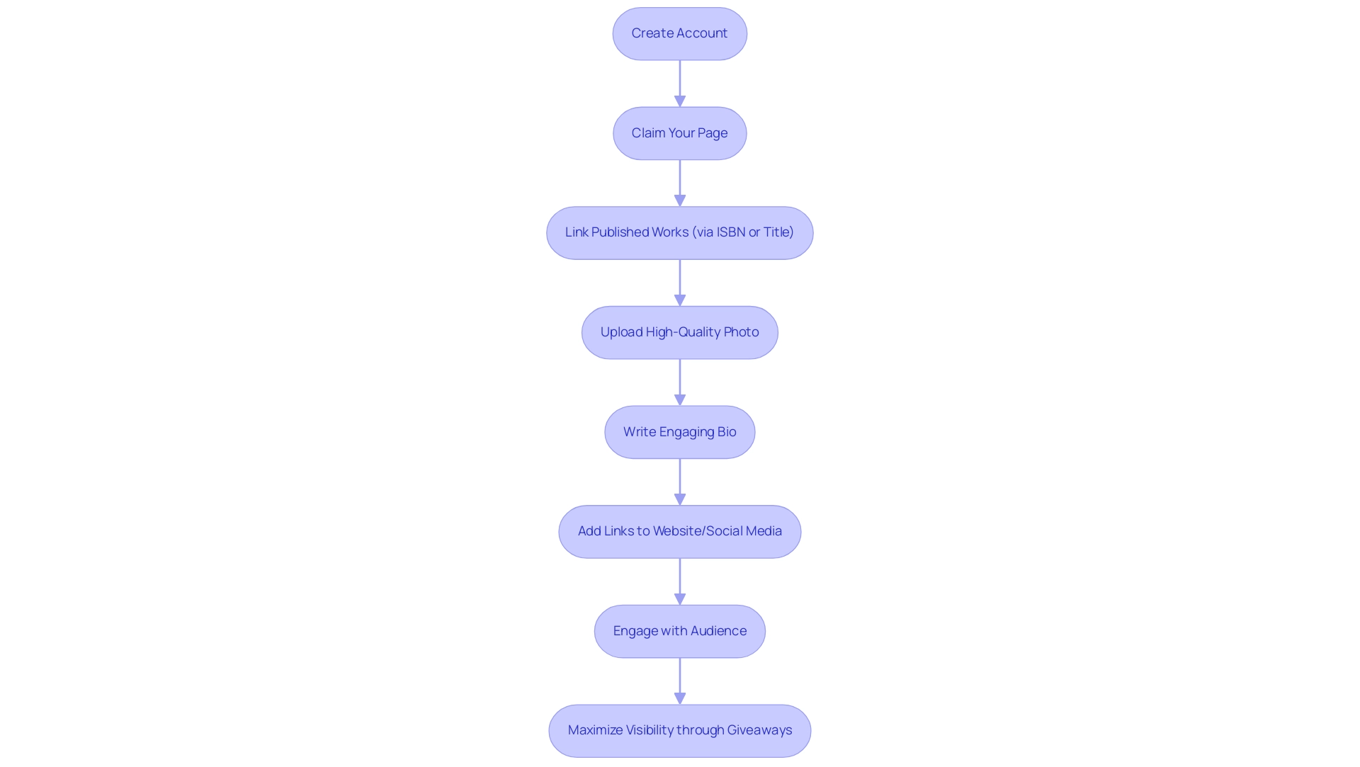 Each box represents a step in the profile setup process, with arrows indicating the progression from one step to the next.