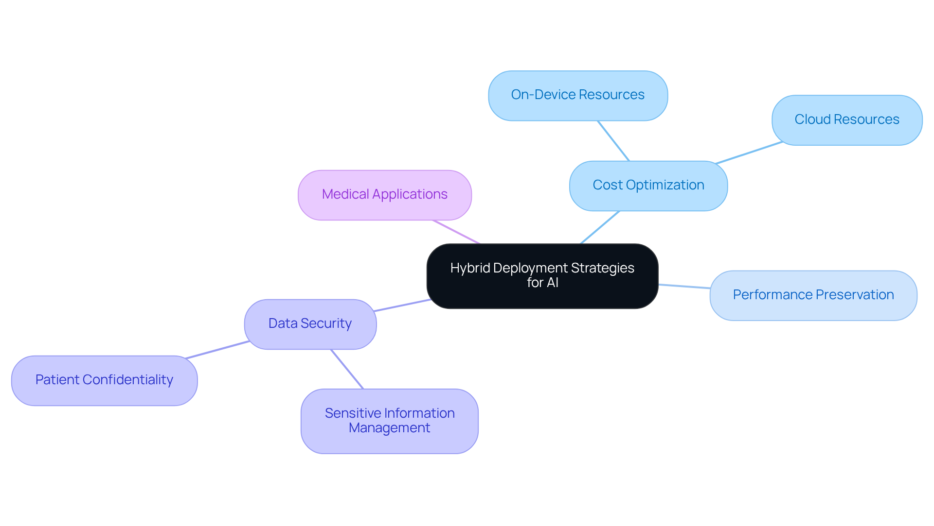 The central node represents the main strategy, while the branches show the benefits and applications. Each color-coded branch helps you see how different aspects relate to the overall strategy.