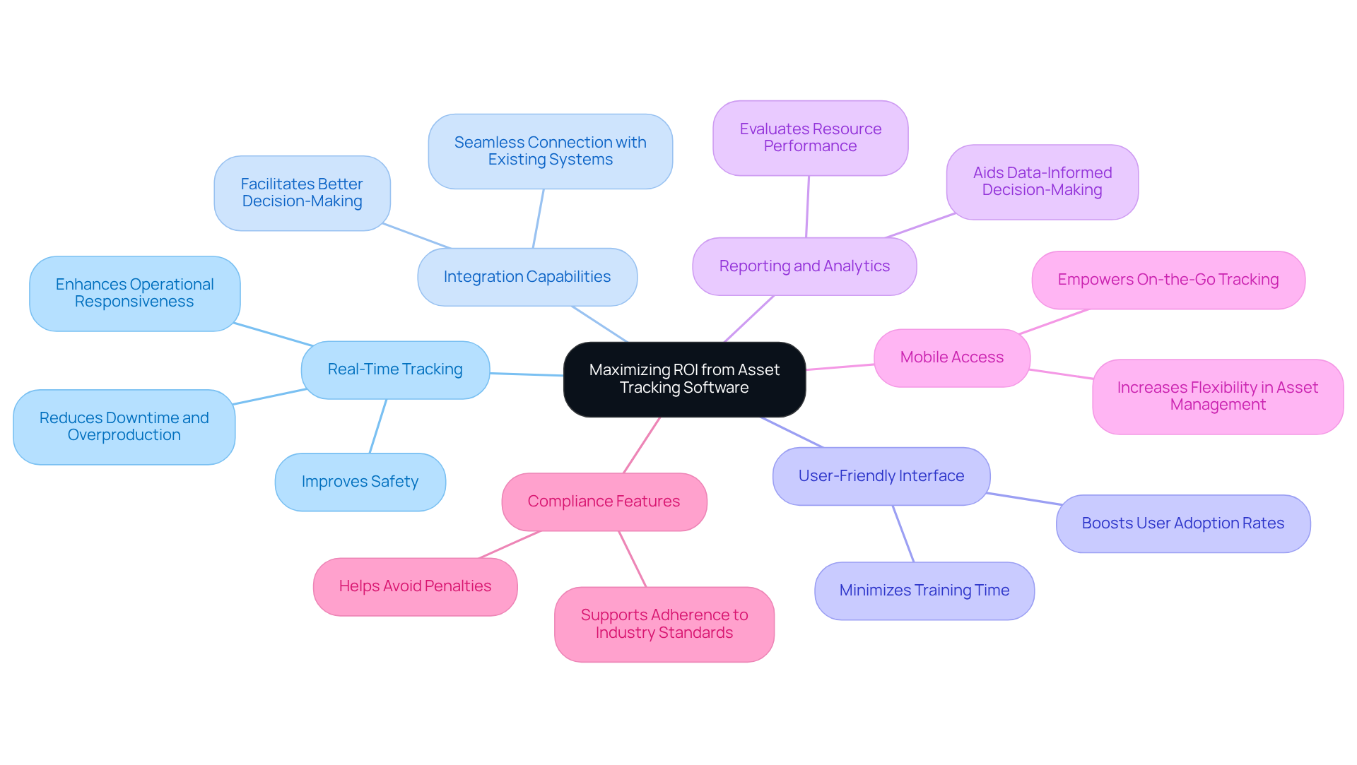 The center represents the goal of maximizing ROI, while the branches show the key features that contribute to achieving this goal. Each feature is important for different reasons, and together they create a comprehensive approach to effective asset tracking.