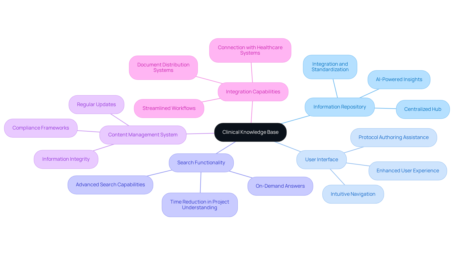 This mindmap starts with the central idea of a Clinical Knowledge Base and branches out into five key components. Each branch represents a core element that contributes to optimizing research operations. Follow the branches to see how each component supports the overall goal, and explore the sub-points for more detailed insights. This mindmap starts with the central idea of a Clinical Knowledge Base and branches out into five key components. Each branch represents a core element that contributes to optimizing research operations. Follow the branches to see how each component supports the overall goal, and explore the sub-points for more detailed insights.